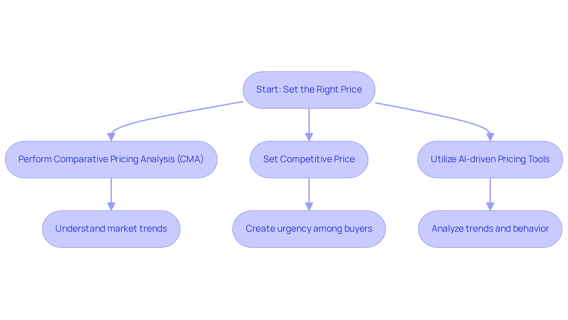 Follow the arrows to see how to set the right price for your home. Each step builds on the previous one, guiding you through the process of maximizing your sale profits.