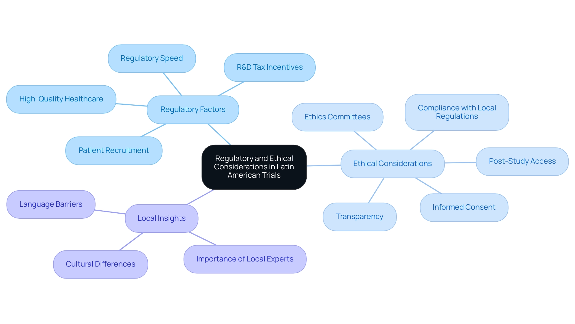 The central node represents the overall topic, with branches for Regulatory Factors, Ethical Considerations, and Local Insights, each color-coded for easy reference.