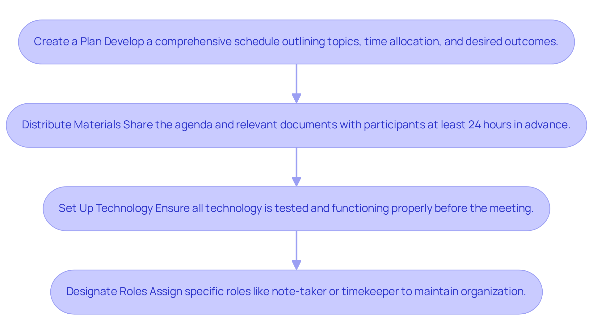 Each box represents a crucial step in preparing for a meeting. Follow the arrows to see how each step leads to the next, ensuring that your meeting is organized and effective.