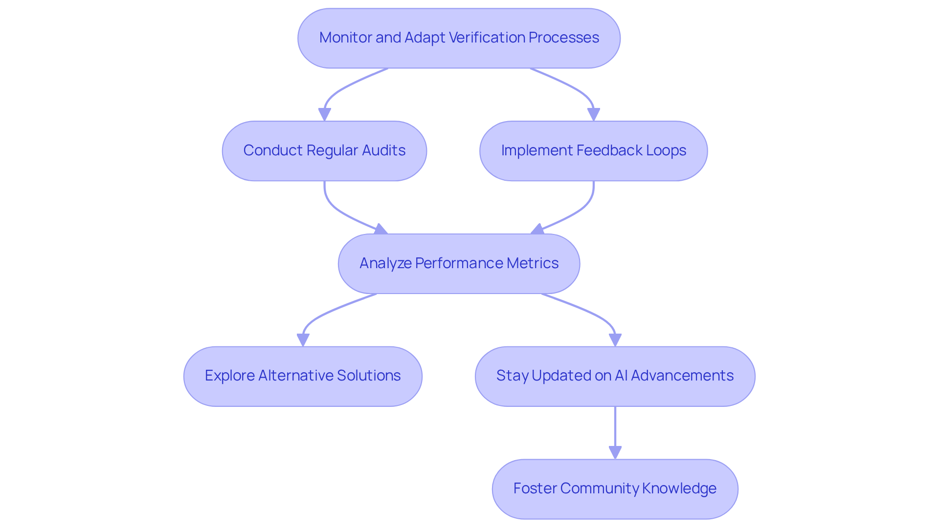 Each box represents a step in the process of improving content verification. Follow the arrows to see how each action leads to the next, helping organizations adapt and thrive in the evolving landscape of AI-driven search.