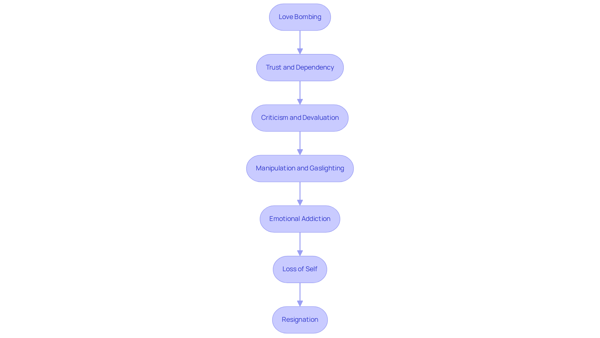 Each box represents a stage in the trauma bonding process. Follow the arrows to see how one stage leads to another, highlighting the emotional journey involved.