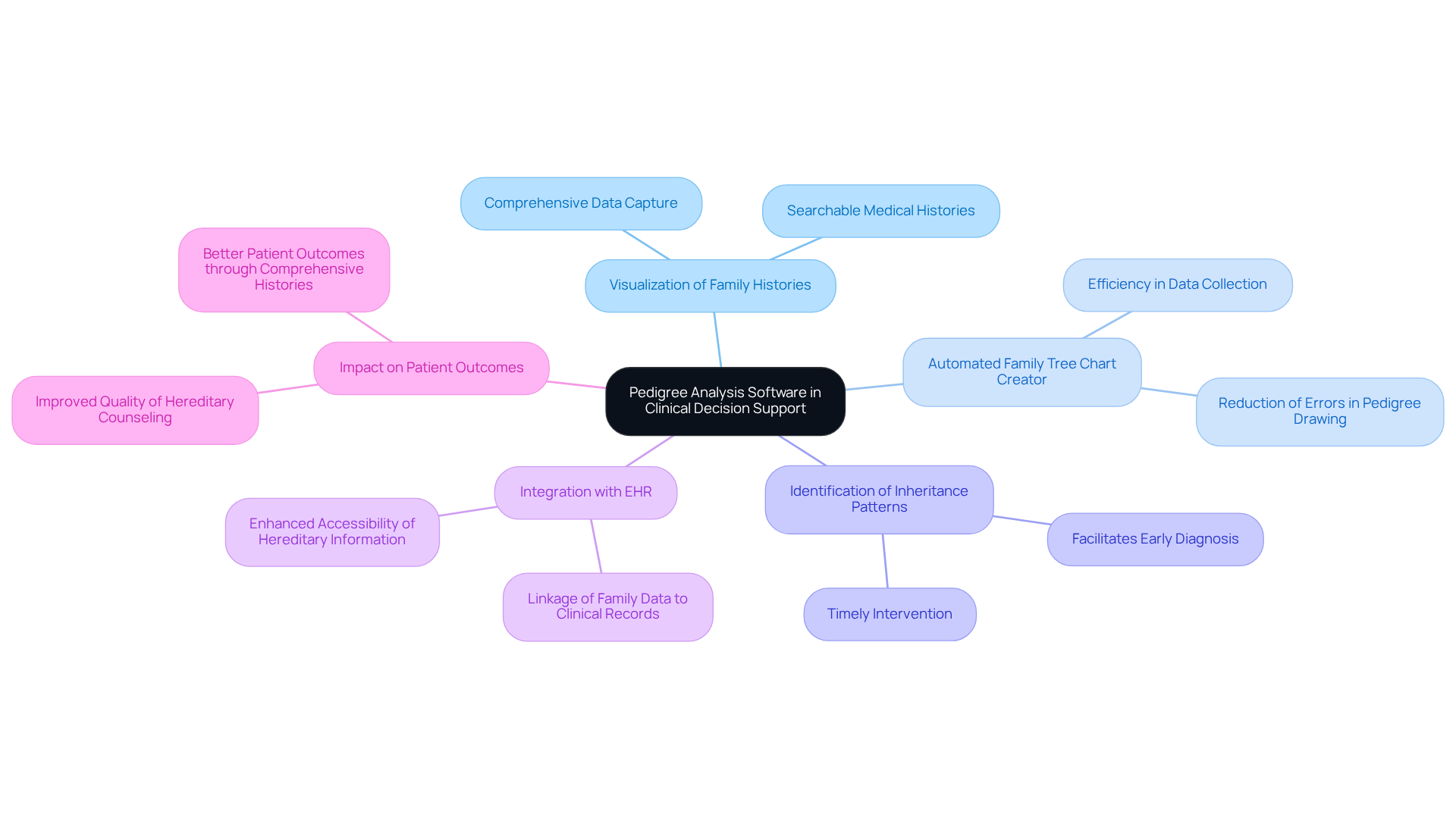 The central node represents the main topic, while the branches illustrate key functions and benefits of the software. Each branch connects to specific aspects that contribute to improved clinical decision-making and patient outcomes.