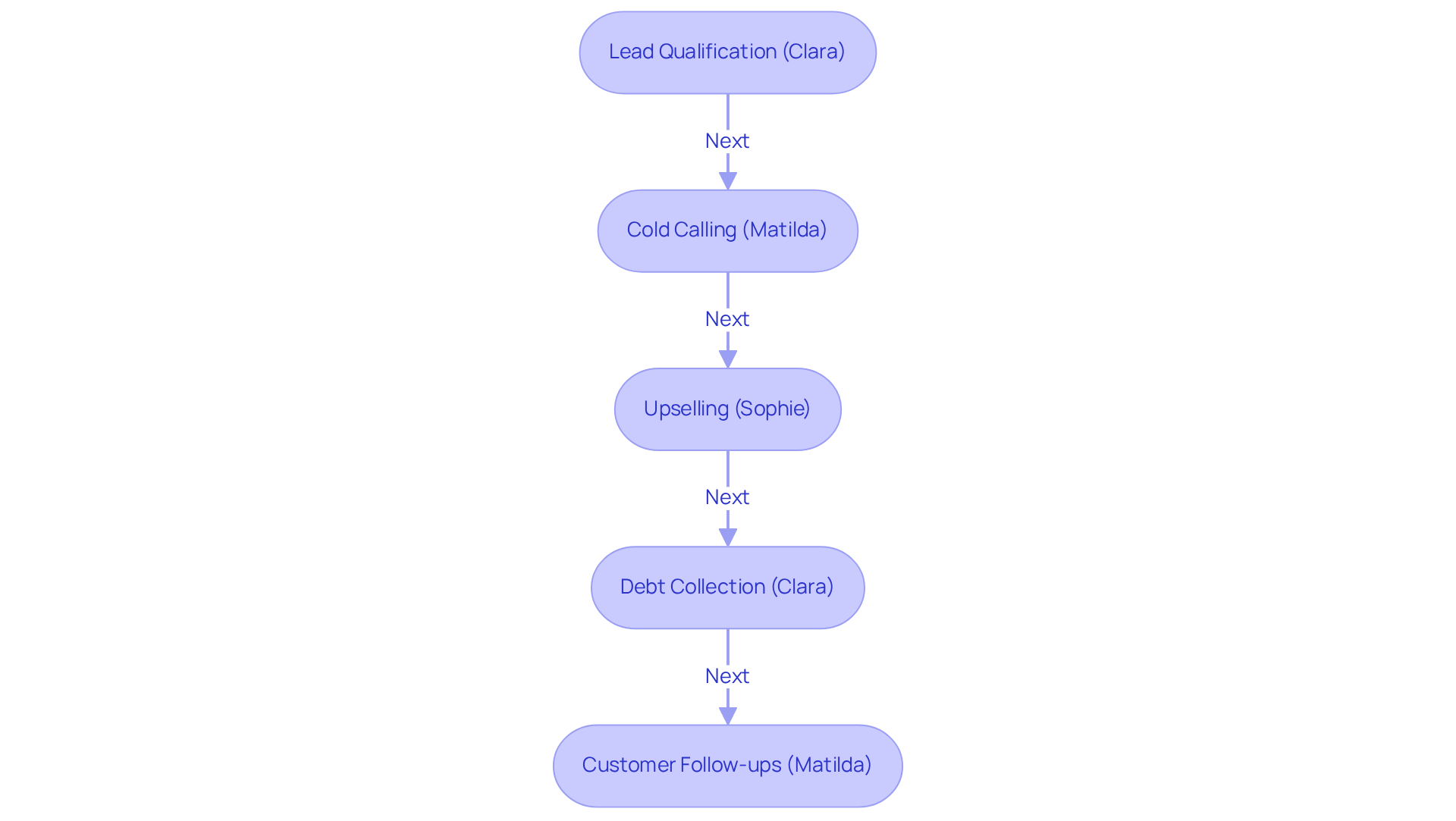 Each box represents a step in the sales cycle, showing how AI agents manage tasks to streamline the process. Follow the arrows to see the flow from one stage to the next.