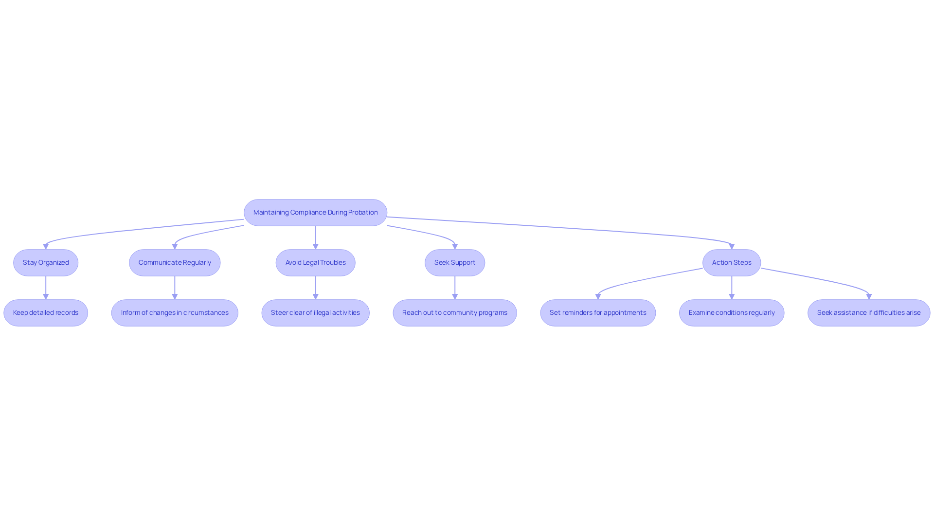 This flowchart outlines the key strategies and action steps you can take to stay compliant during probation. Follow the arrows to see how each strategy leads to specific actions that can help you succeed. This flowchart outlines the key strategies and action steps you can take to stay compliant during probation. Follow the arrows to see how each strategy leads to specific actions that can help you succeed.