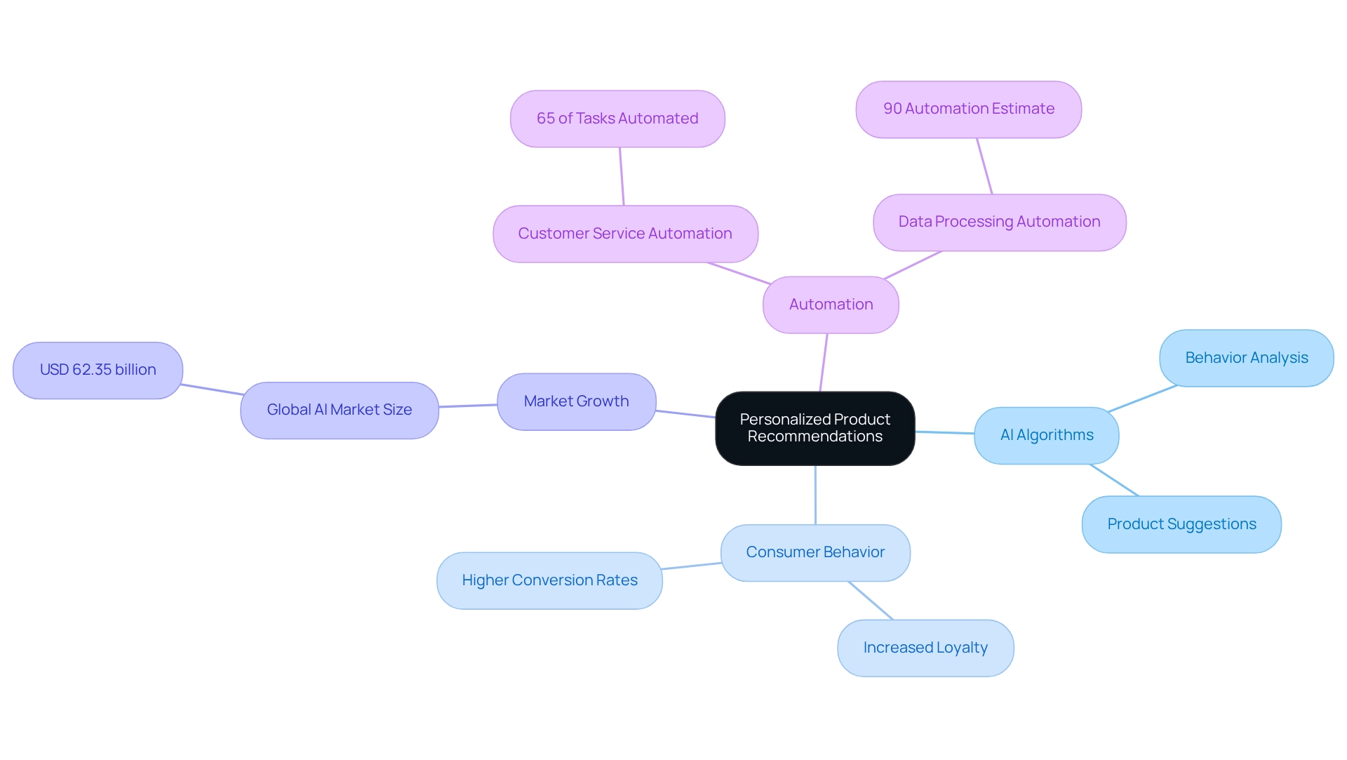 The central node represents the main topic, with branches indicating key areas such as AI algorithms, consumer behavior, market growth, and automation, each color-coded for clarity.