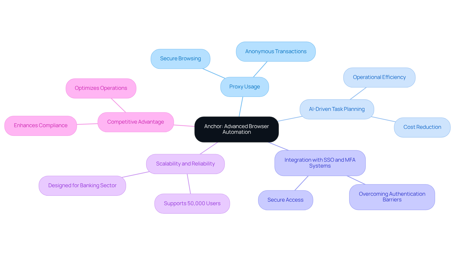 Start at the center with Anchor, then explore each feature and its benefits. Each branch shows how Anchor supports enterprises in the banking sector through automation. Start at the center with Anchor, then explore each feature and its benefits. Each branch shows how Anchor supports enterprises in the banking sector through automation.