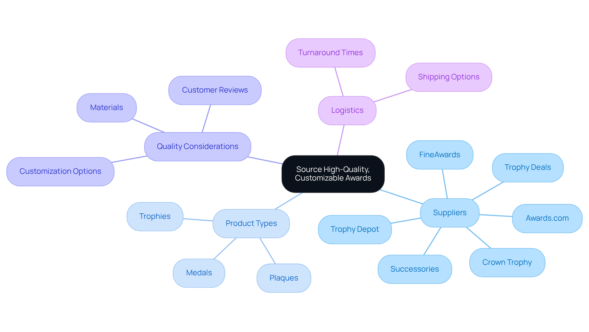 This mindmap helps you visualize the process of sourcing awards. Start at the center with the main idea, then follow the branches to explore suppliers, types of awards, quality factors, and logistics. Each branch represents a key aspect to consider, making it easier to understand how they all connect.