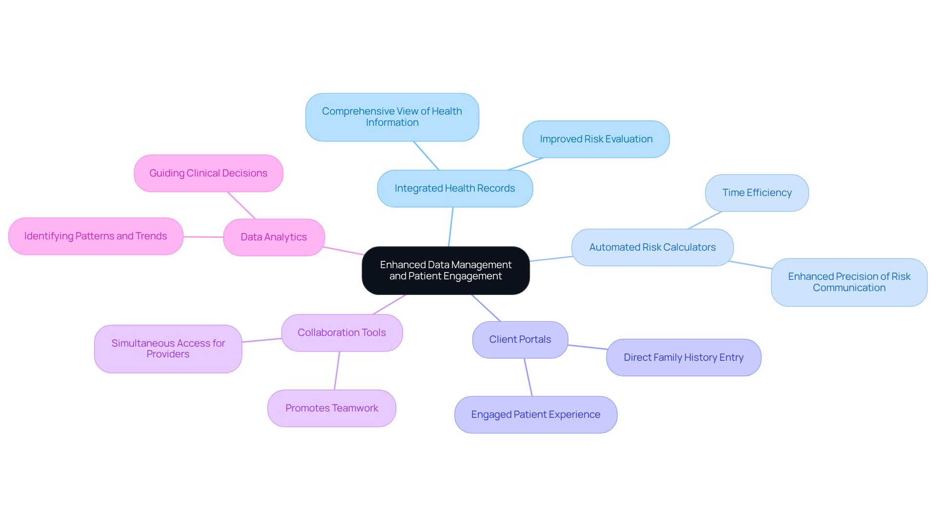 The central node represents the main goal of improving data management and patient engagement. Each branch shows a specific feature of TrakGene's tools, with further details on how they contribute to this goal. Follow the branches to understand how each feature works together to enhance patient care.