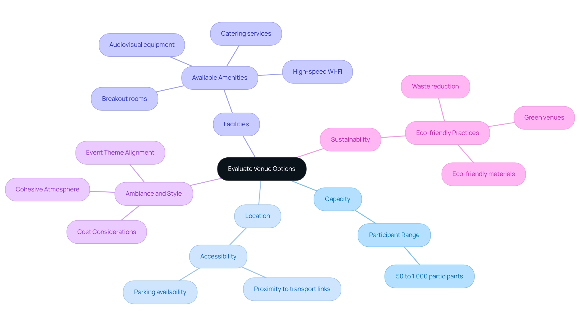 At the center, we have the main task of evaluating venues. Each branch represents a key criterion you need to consider, and the sub-branches provide more specific details. This way, you can easily see what matters most when choosing the right ballroom for your event.