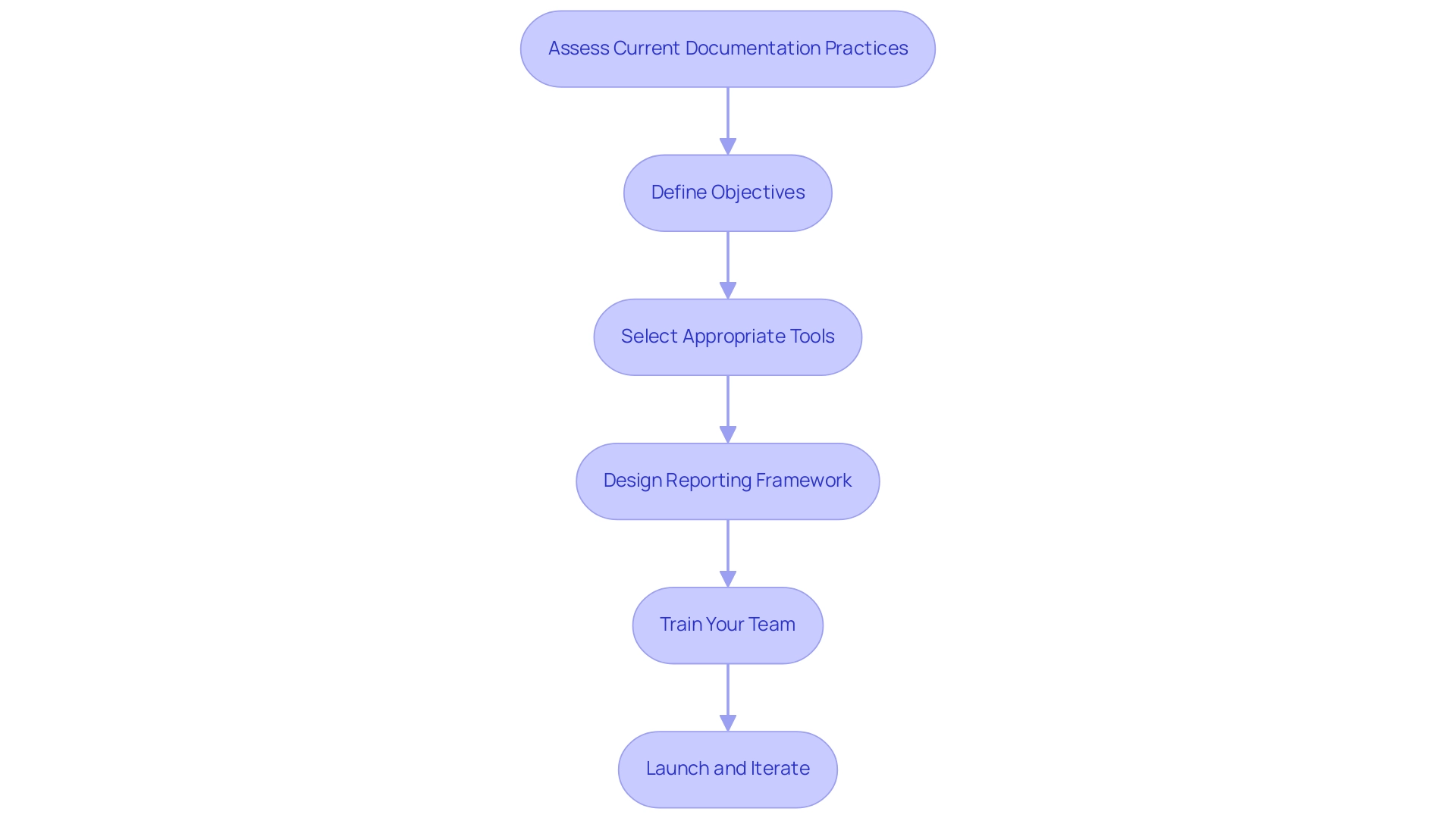 Each box represents a step in the implementation process, with arrows indicating the sequential flow between steps.