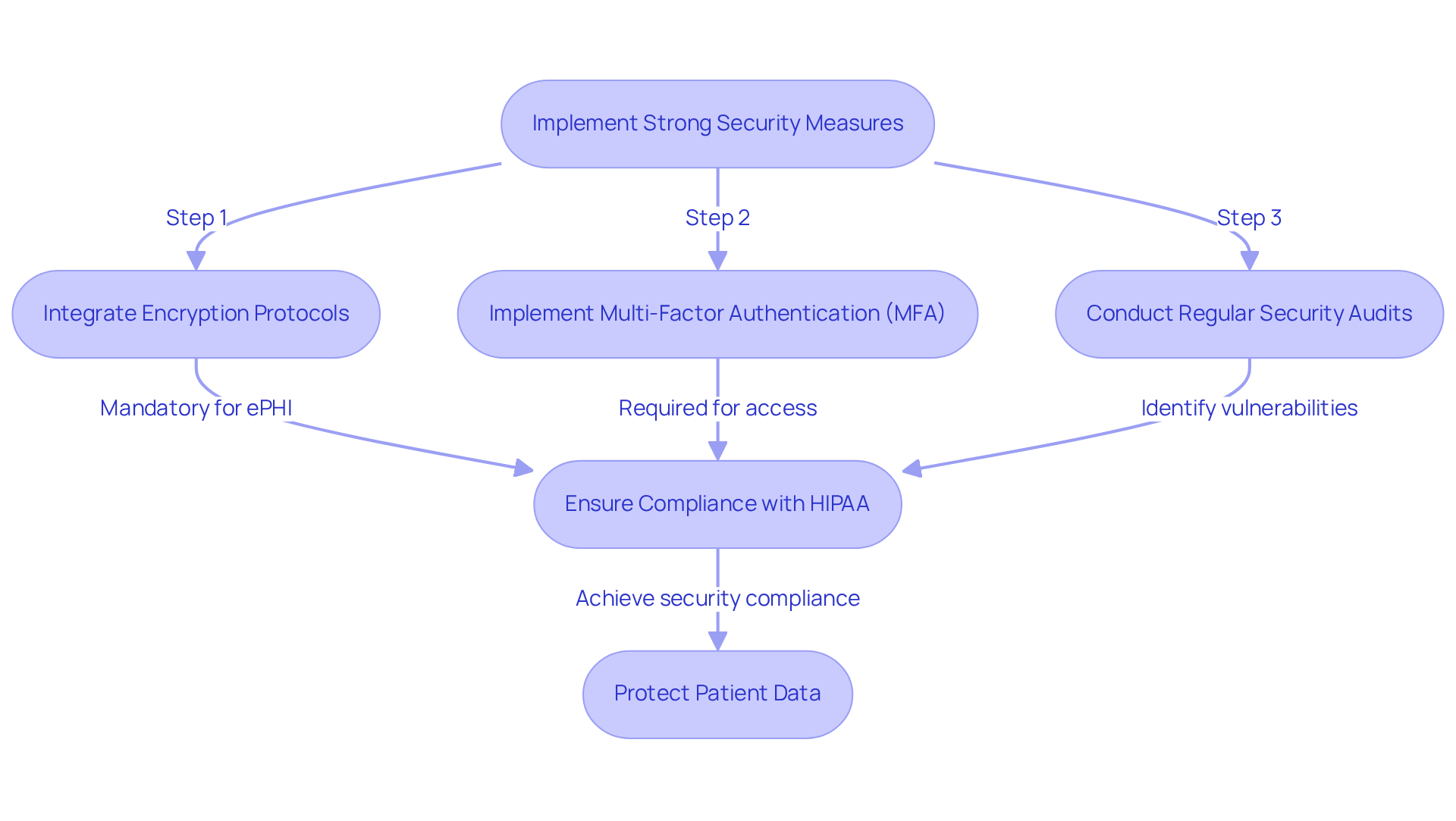 Follow the arrows to see the steps organizations should take to protect patient data. Each step is crucial for ensuring security and compliance with regulations.