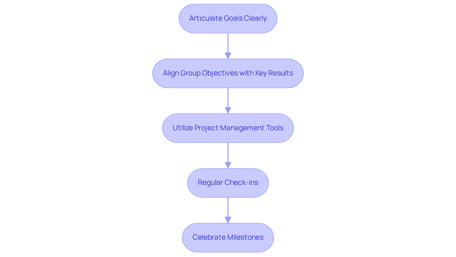 Each box represents a crucial step in aligning your team's efforts with strategic objectives. Follow the arrows to see how each step leads to the next, helping you effectively implement OKRs in your projects. Each box represents a crucial step in aligning your team's efforts with strategic objectives. Follow the arrows to see how each step leads to the next, helping you effectively implement OKRs in your projects.