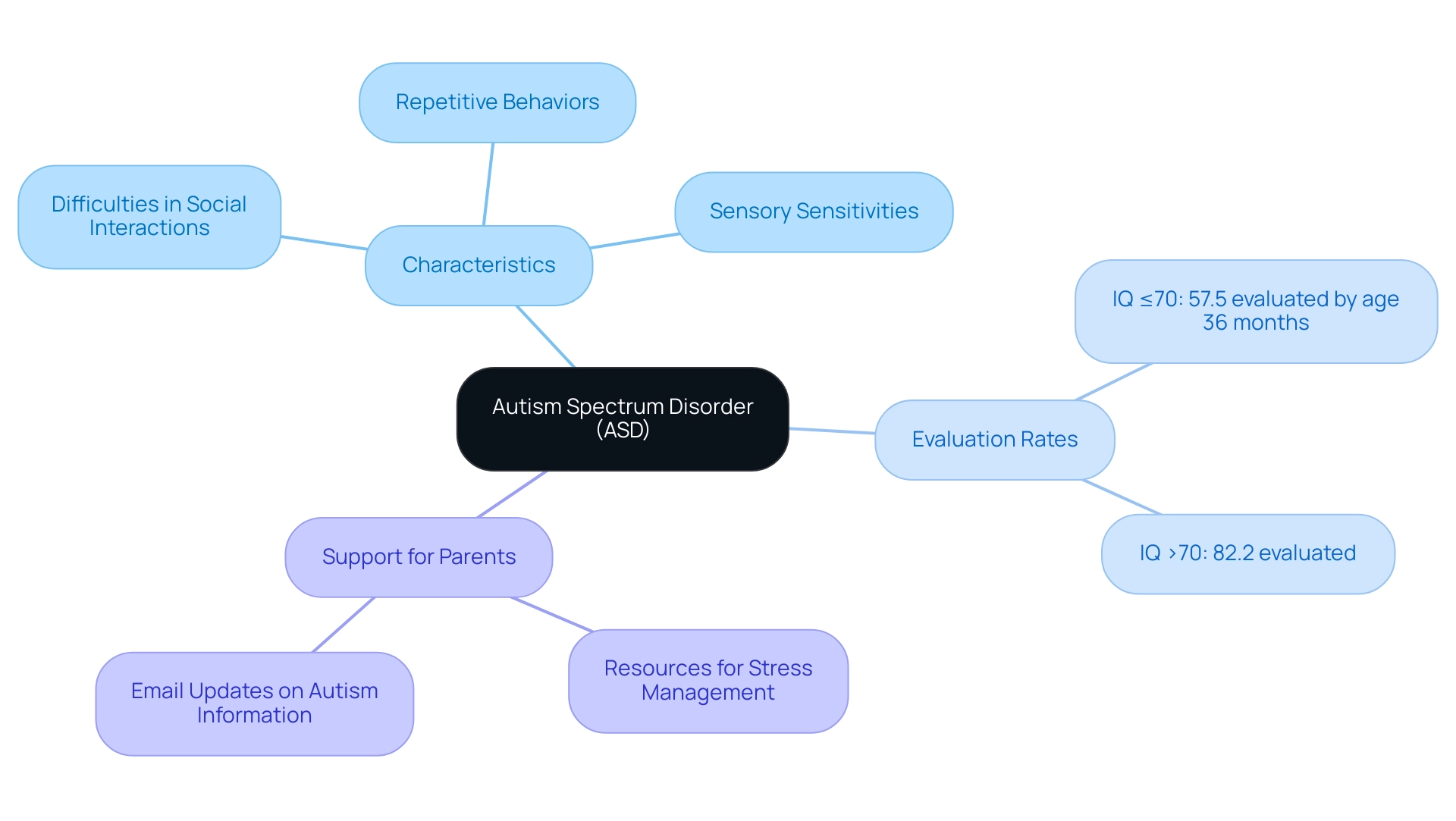 The central node represents ASD, with branches showing characteristics, evaluation rates based on IQ, and support resources for parents.