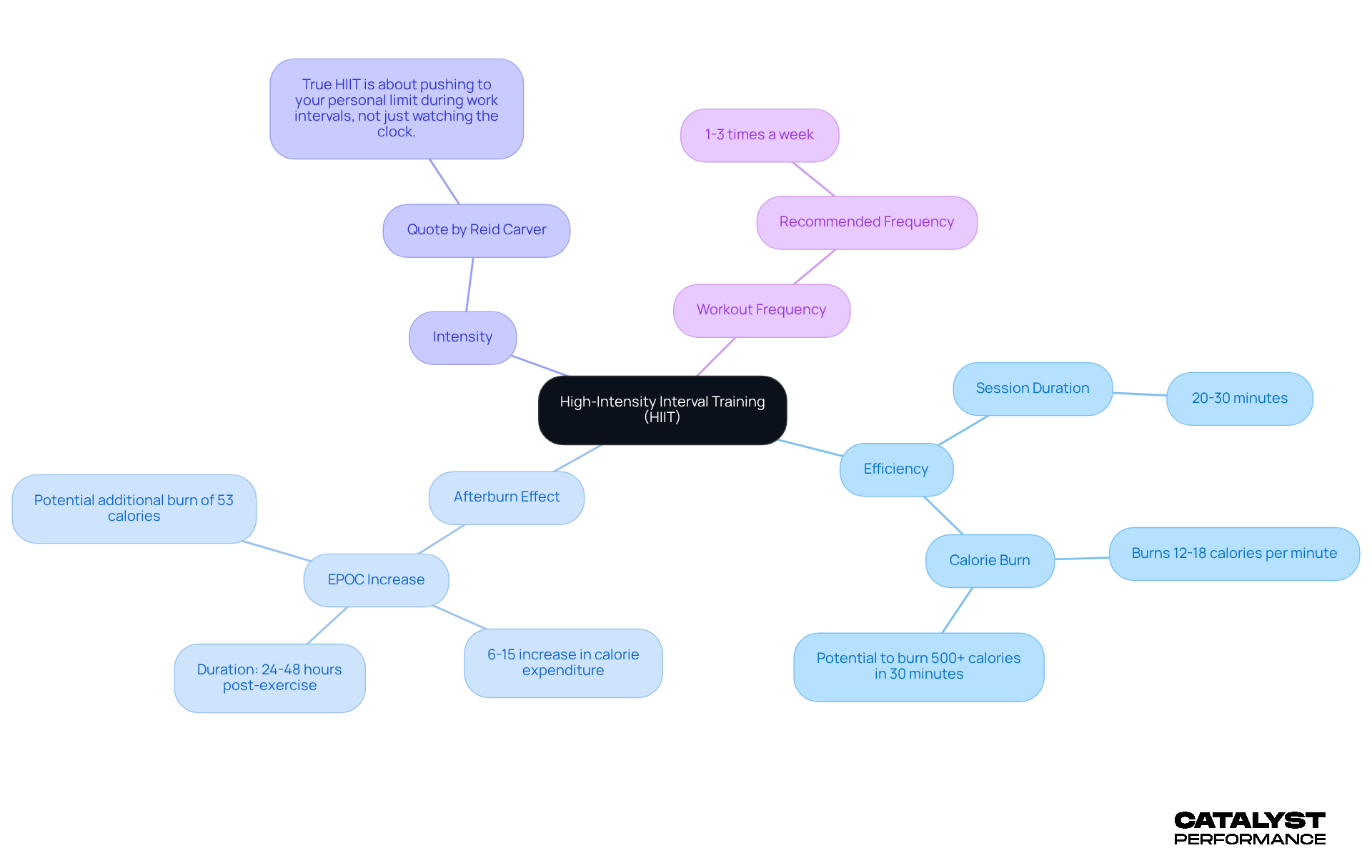 The central node represents HIIT, with branches showing its key benefits and recommendations. Each branch highlights important aspects, making it easy to understand how HIIT can transform your fitness journey. The central node represents HIIT, with branches showing its key benefits and recommendations. Each branch highlights important aspects, making it easy to understand how HIIT can transform your fitness journey.