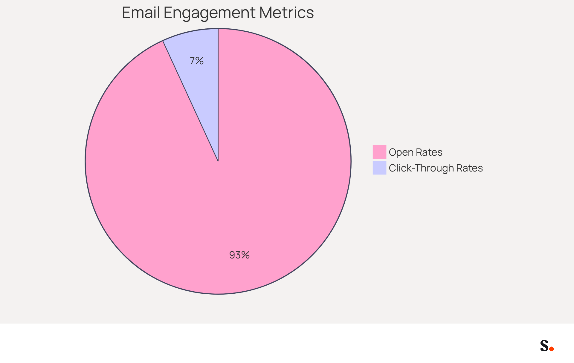 This pie chart shows how different engagement metrics contribute to your email strategy. The larger slice represents the open rates, indicating how many people opened your emails, while the smaller slice shows the click-through rates, which reflect how many clicked on links within those emails.