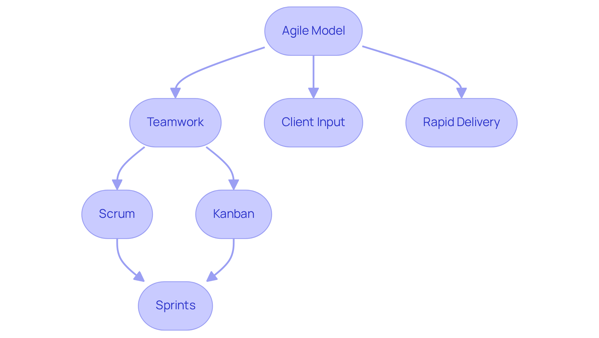 This flowchart illustrates the Agile Model in software development. Start at the top with the Agile Model, then follow the arrows to see how teamwork, client input, and rapid delivery contribute to the process. Each methodology, like Scrum and Kanban, shows how teams work in cycles (sprints) to adapt to changes. This flowchart illustrates the Agile Model in software development. Start at the top with the Agile Model, then follow the arrows to see how teamwork, client input, and rapid delivery contribute to the process. Each methodology, like Scrum and Kanban, shows how teams work in cycles (sprints) to adapt to changes.