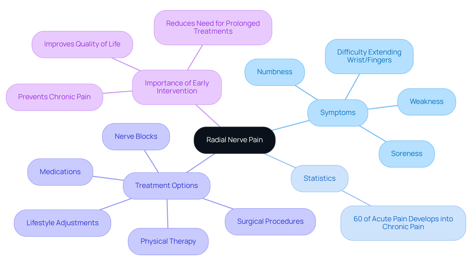The central node represents radial nerve pain, and the branches show related topics. Each branch highlights important aspects like symptoms and treatment options, helping you understand the condition better. The central node represents radial nerve pain, and the branches show related topics. Each branch highlights important aspects like symptoms and treatment options, helping you understand the condition better.