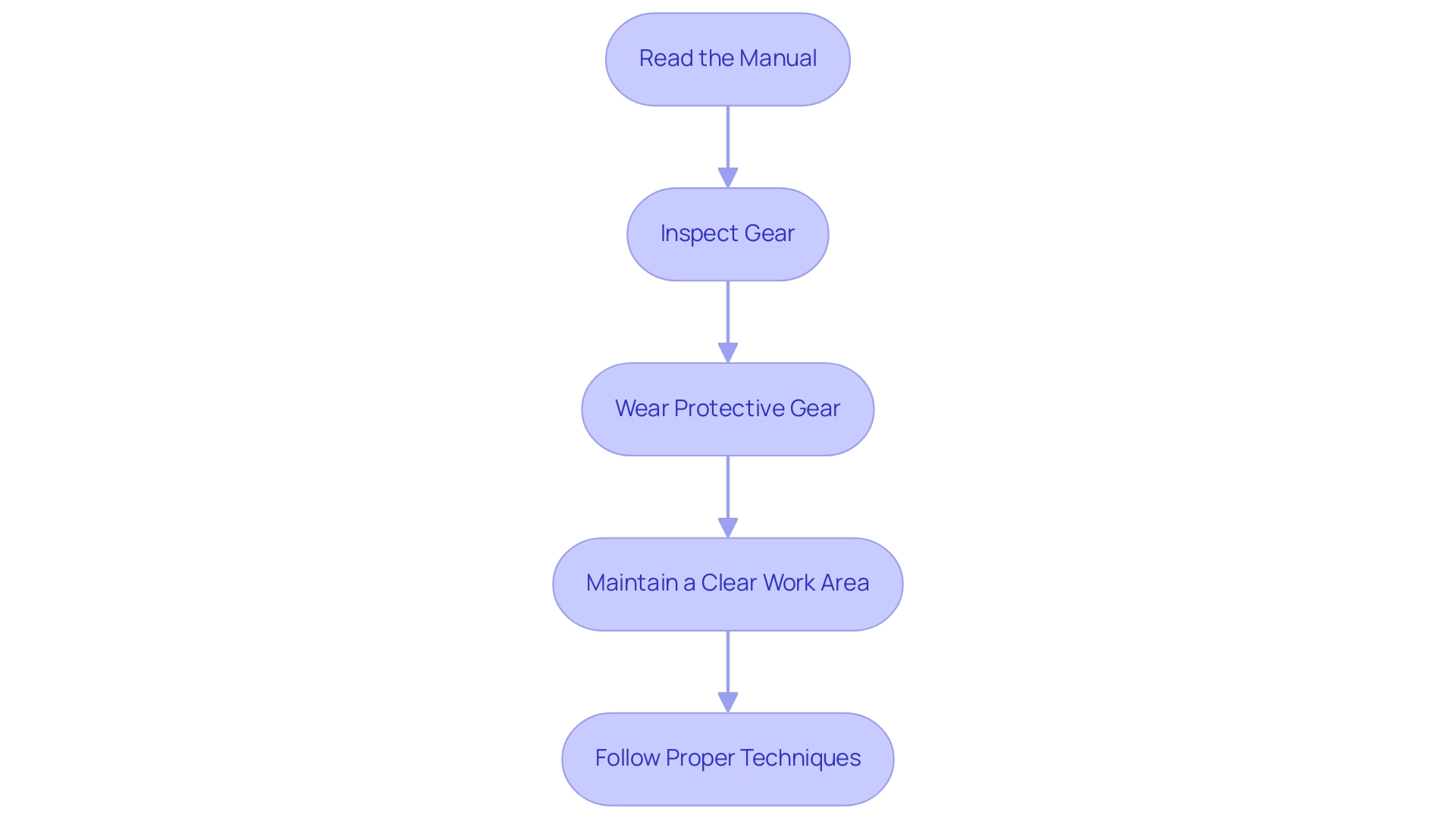 Each box represents a safety tip, and the arrows indicate the sequence in which the tips should be followed.