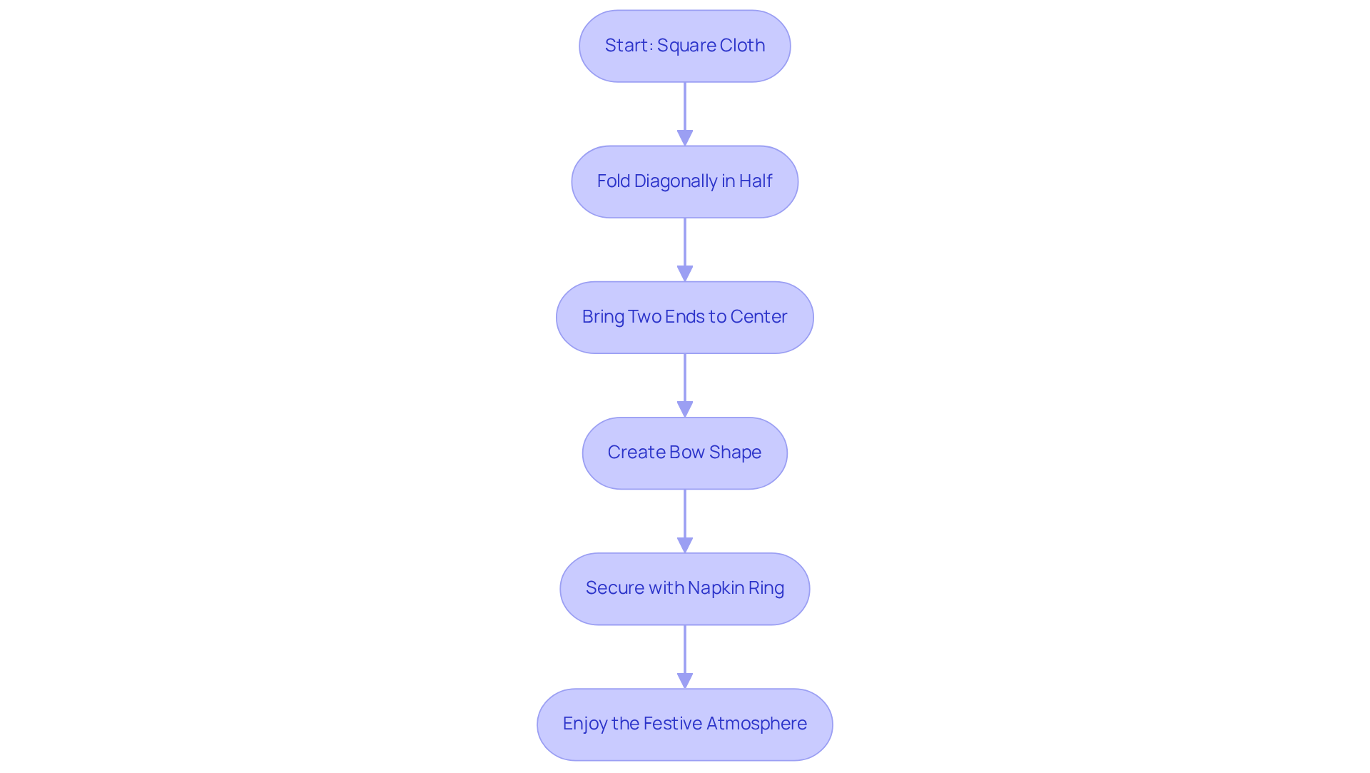 Follow the arrows to see how to create the bow napkin fold step by step. Each box represents a stage in the process, leading you to the final beautiful arrangement. Follow the arrows to see how to create the bow napkin fold step by step. Each box represents a stage in the process, leading you to the final beautiful arrangement.