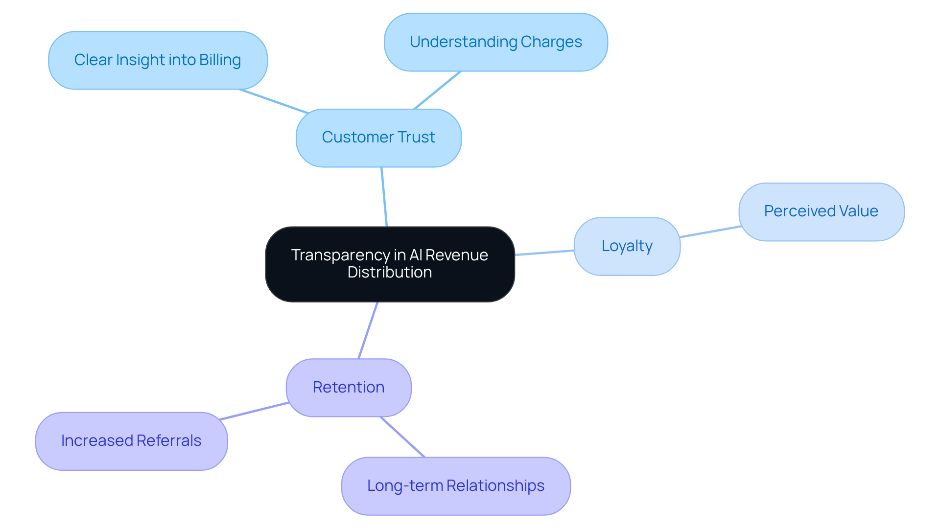 The central idea is transparency, which branches out to show how it builds trust, leading to loyalty and ultimately customer retention. Each branch represents a key concept related to the main idea.