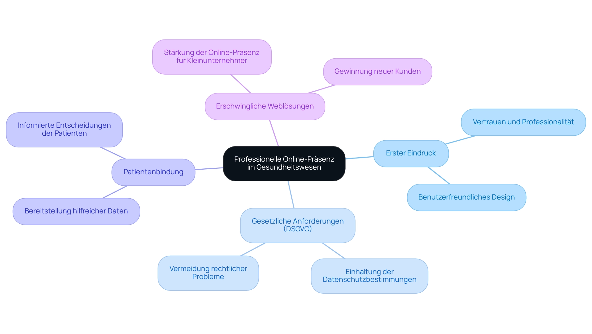 Der zentrale Knoten zeigt das Hauptthema, während die Äste die verschiedenen Aspekte und deren Bedeutung darstellen. So können Sie leicht nachvollziehen, wie alles miteinander verbunden ist. Der zentrale Knoten zeigt das Hauptthema, während die Äste die verschiedenen Aspekte und deren Bedeutung darstellen. So können Sie leicht nachvollziehen, wie alles miteinander verbunden ist.