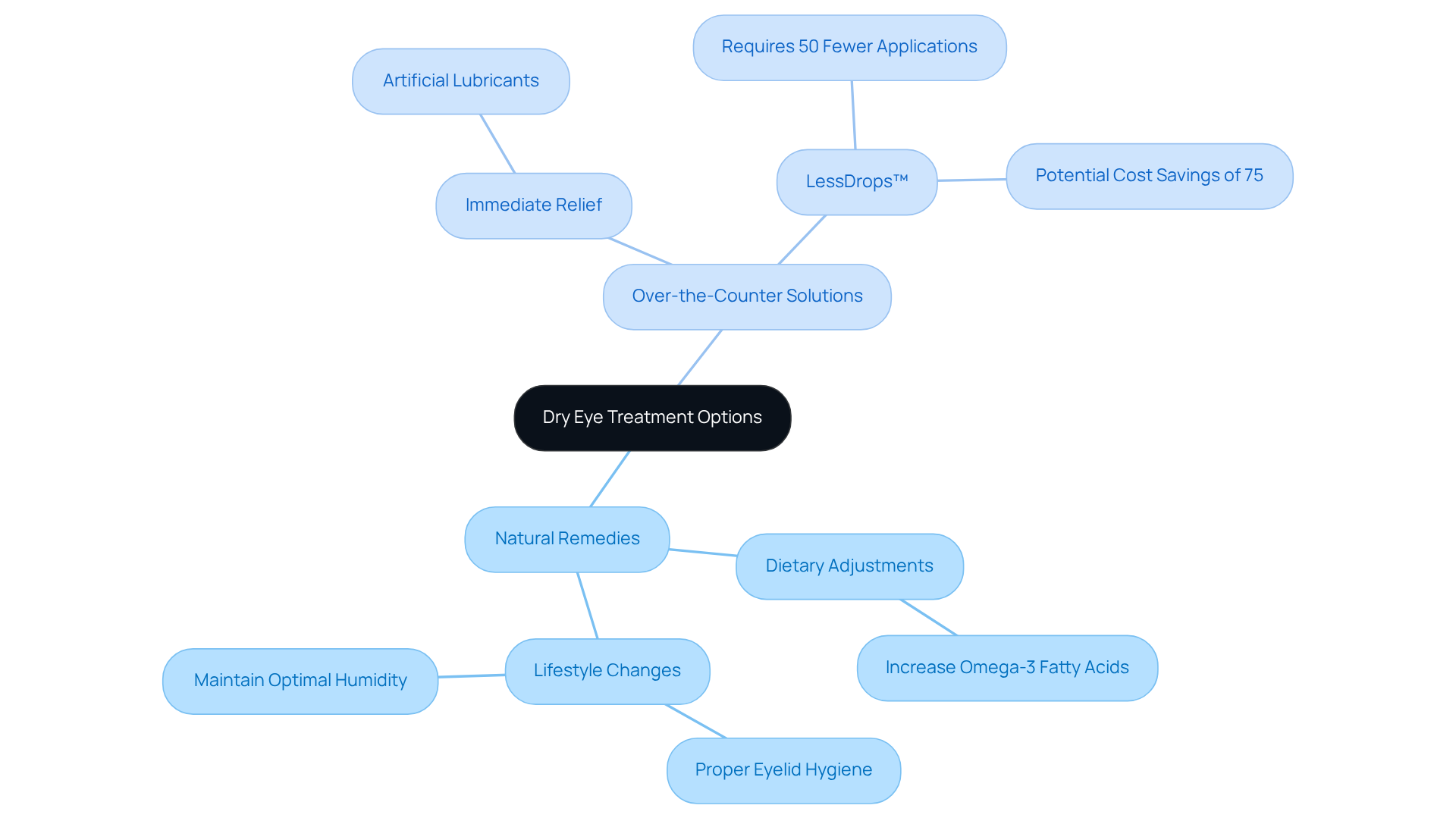 This mindmap shows two main approaches to treating dry eyes: natural remedies and OTC solutions. Each branch highlights specific strategies and products, helping you understand the options available for managing dry eye syndrome.