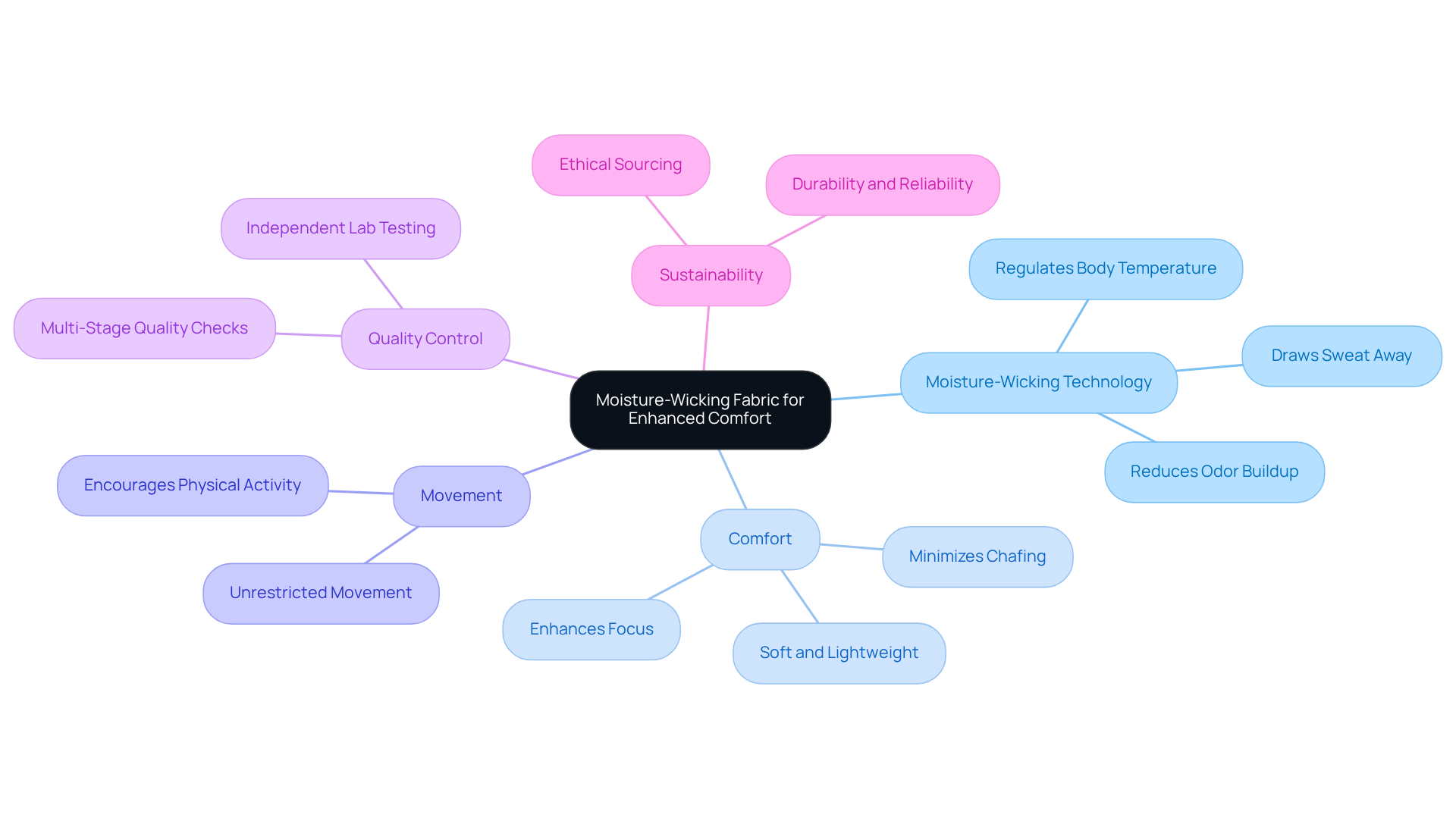 The center represents the main topic, while the branches show different features and benefits of the fabric. Each color-coded branch helps you see how these aspects connect to enhance comfort and performance. The center represents the main topic, while the branches show different features and benefits of the fabric. Each color-coded branch helps you see how these aspects connect to enhance comfort and performance.