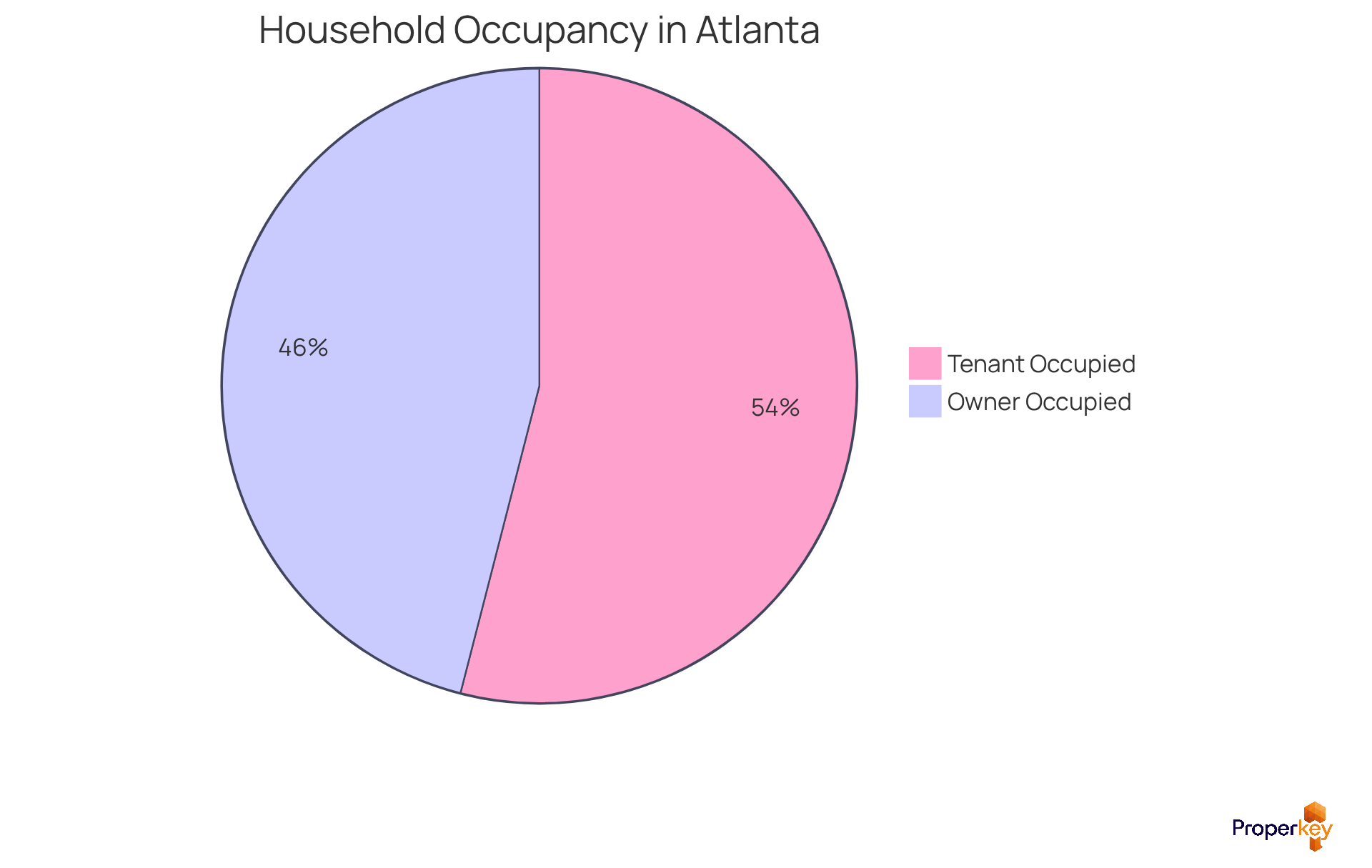 This chart shows the breakdown of households in Atlanta: the larger blue slice represents tenants, while the green slice represents homeowners. It highlights the strong demand for rental properties in the city.