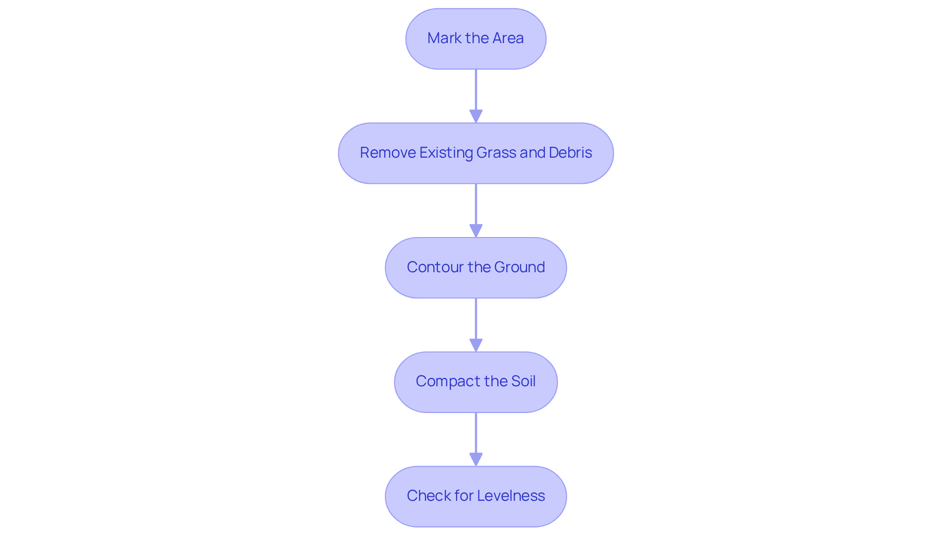 Each box represents a step in the preparation process. Follow the arrows to see how to move from marking the area to ensuring the surface is level for optimal turf installation. Each box represents a step in the preparation process. Follow the arrows to see how to move from marking the area to ensuring the surface is level for optimal turf installation.