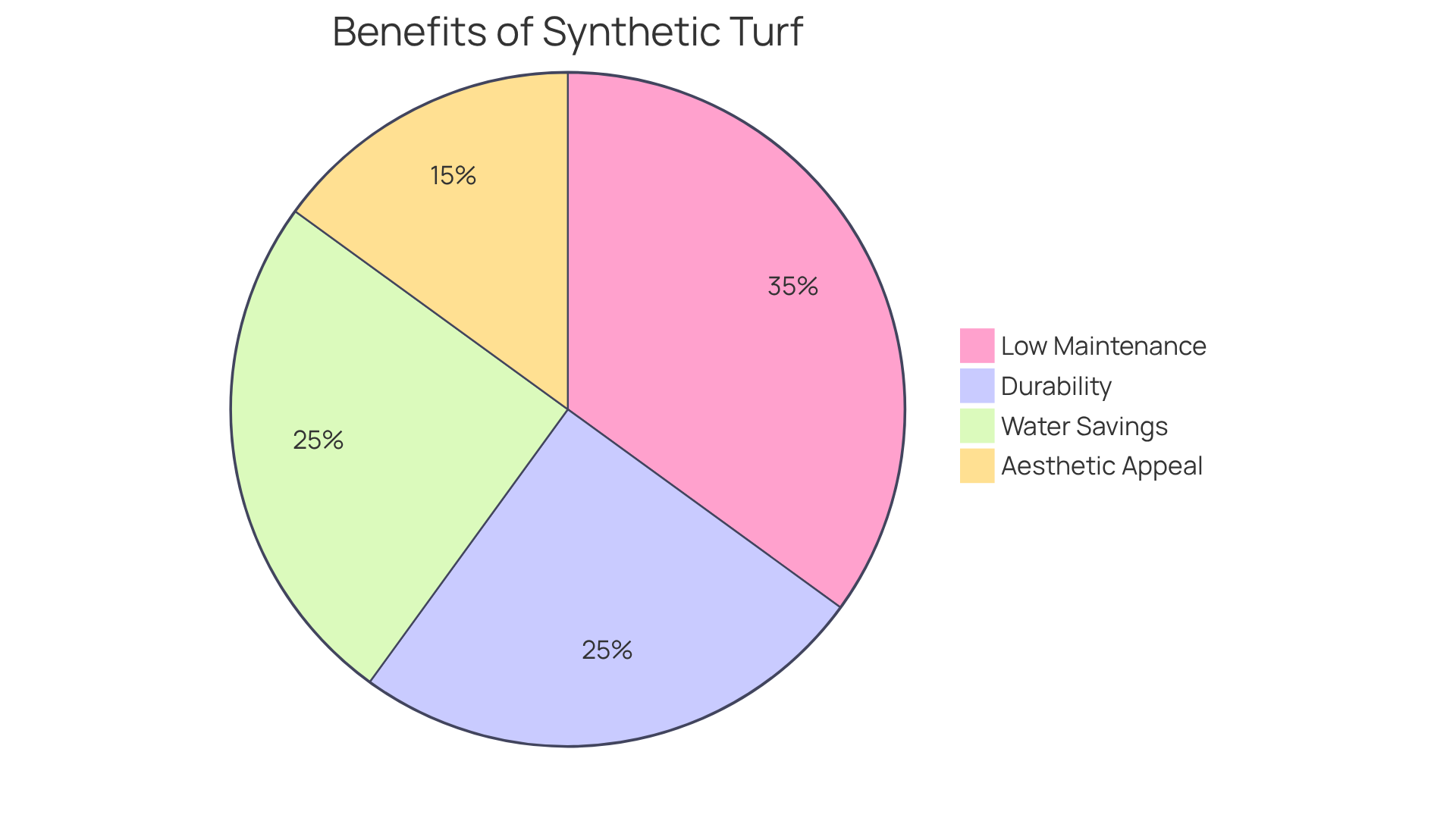 Each slice of the pie shows a different benefit of synthetic turf. The bigger the slice, the more important that benefit is to homeowners. For example, if 'Low Maintenance' is the largest slice, it means that many homeowners value this aspect the most.
