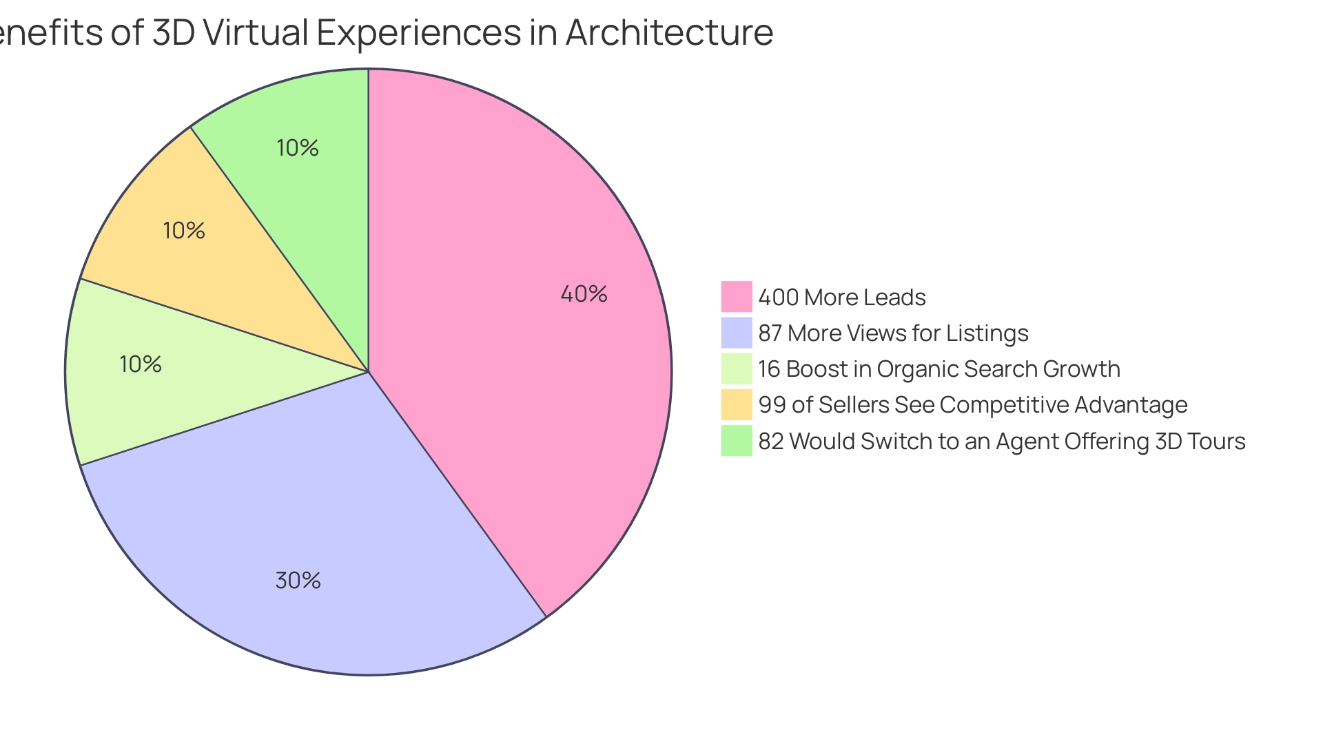 Each segment represents a specific benefit of using 3D virtual experiences, with the size of each slice corresponding to the percentage of respondents or views related to that benefit.