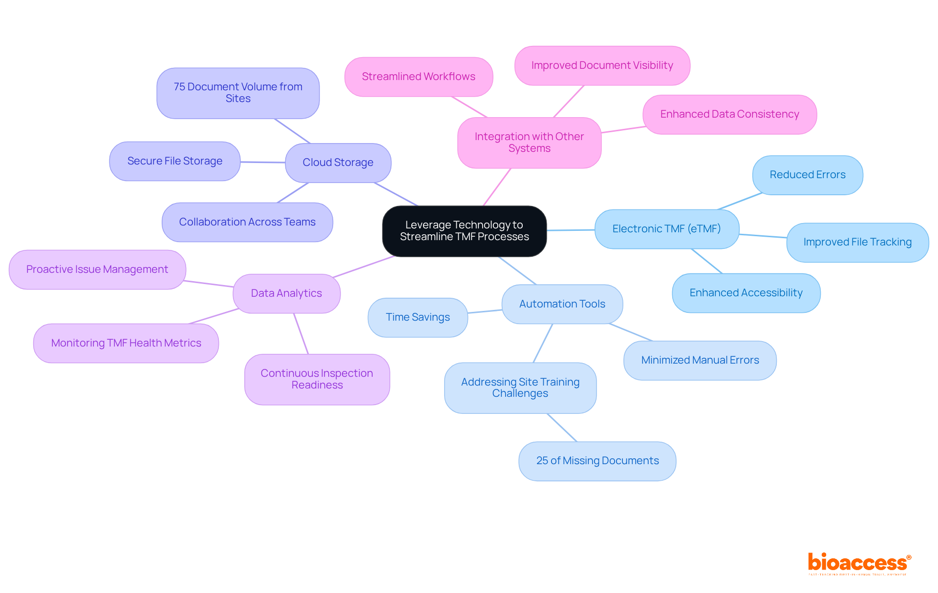 The central idea is about leveraging technology, and each branch represents a strategy to improve TMF processes. The sub-branches offer insights or statistics to illustrate the importance and impact of each strategy.