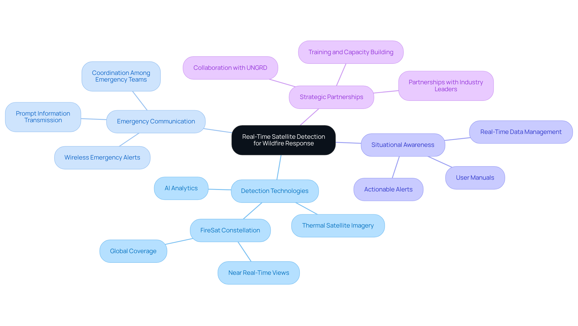 The central node represents the main theme, while the branches show related topics. Each color-coded branch helps you navigate through the different aspects of how satellite detection improves wildfire response.