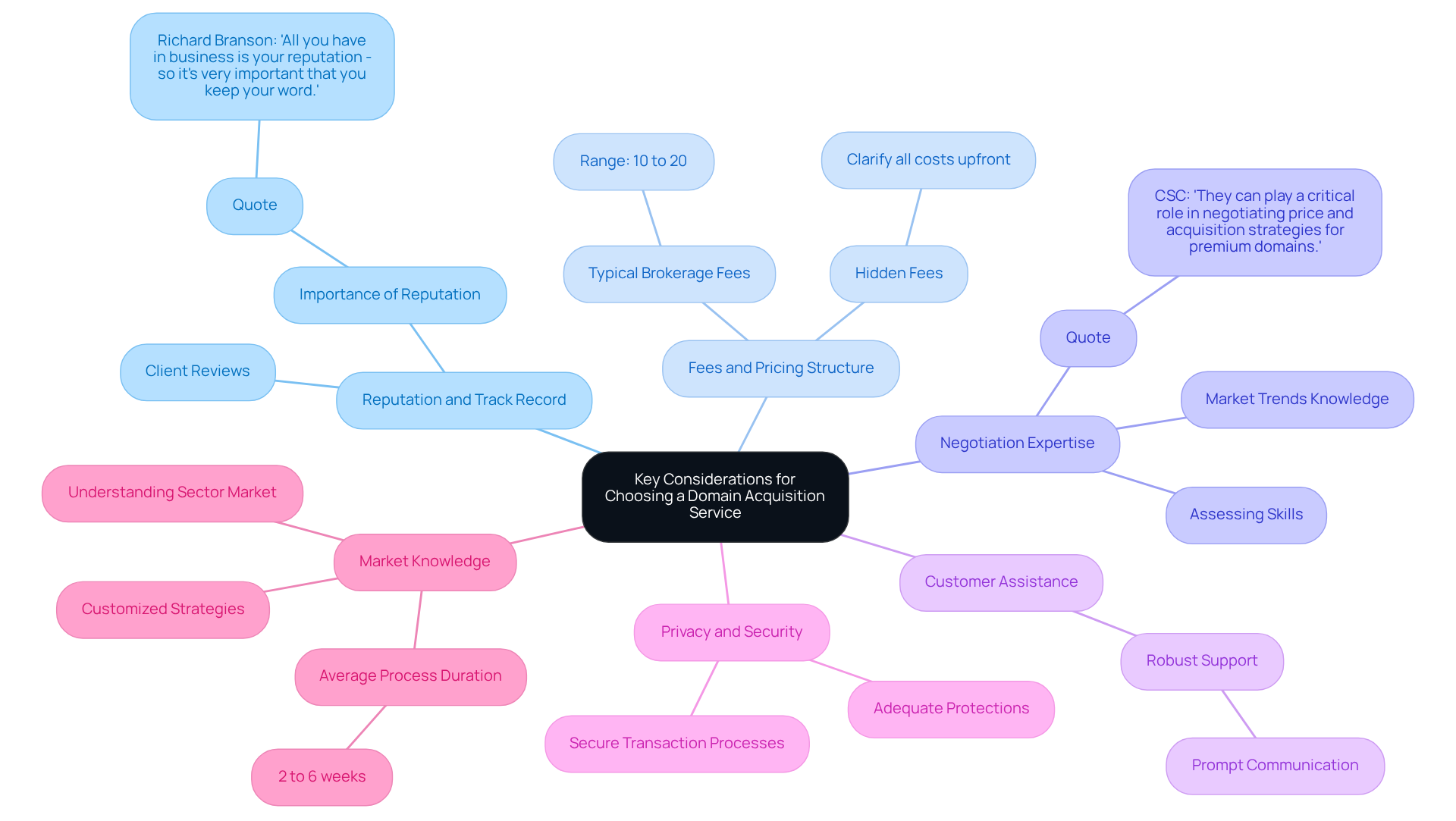 The central node represents the main topic, while each branch highlights a crucial factor to consider when choosing a domain acquisition service. The sub-branches provide additional details or insights related to each factor, helping you understand what to prioritize in your decision-making process.