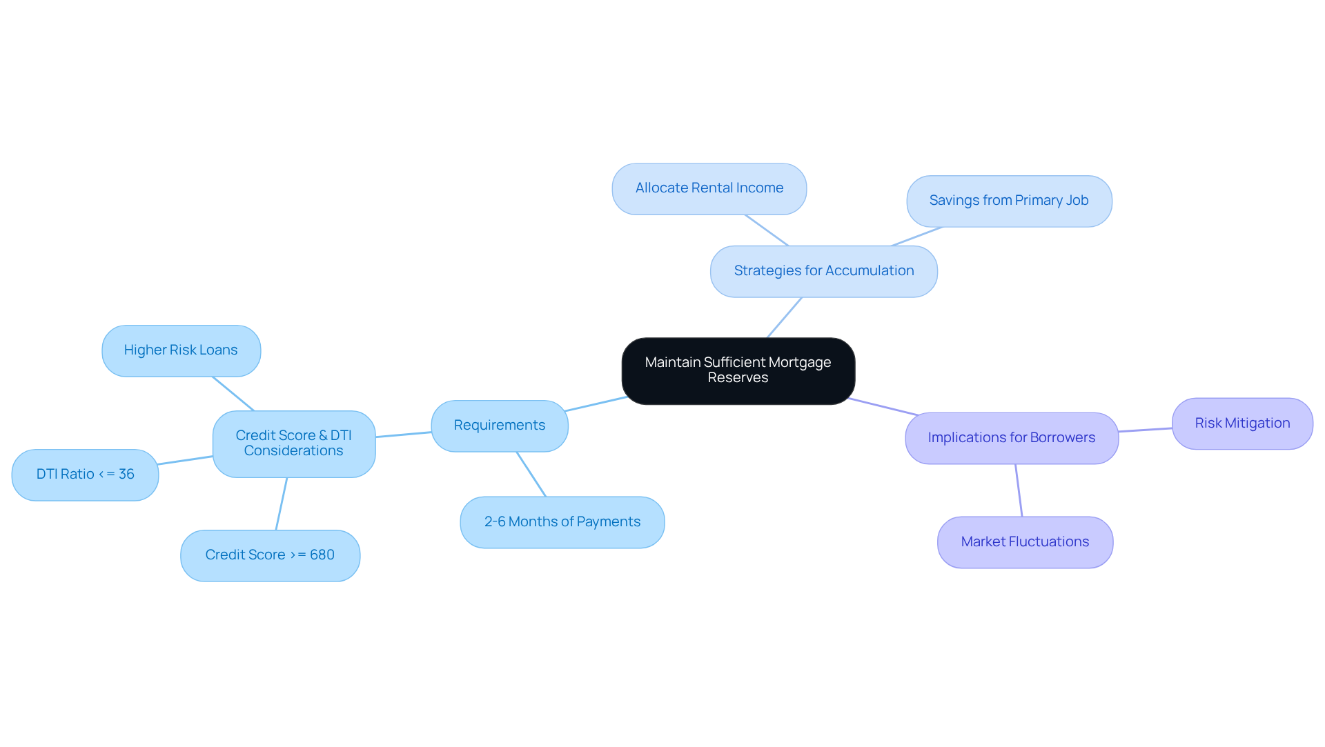 The center represents the main idea of maintaining mortgage reserves. Each branch shows different aspects related to this topic, helping you see how they connect and why they matter.