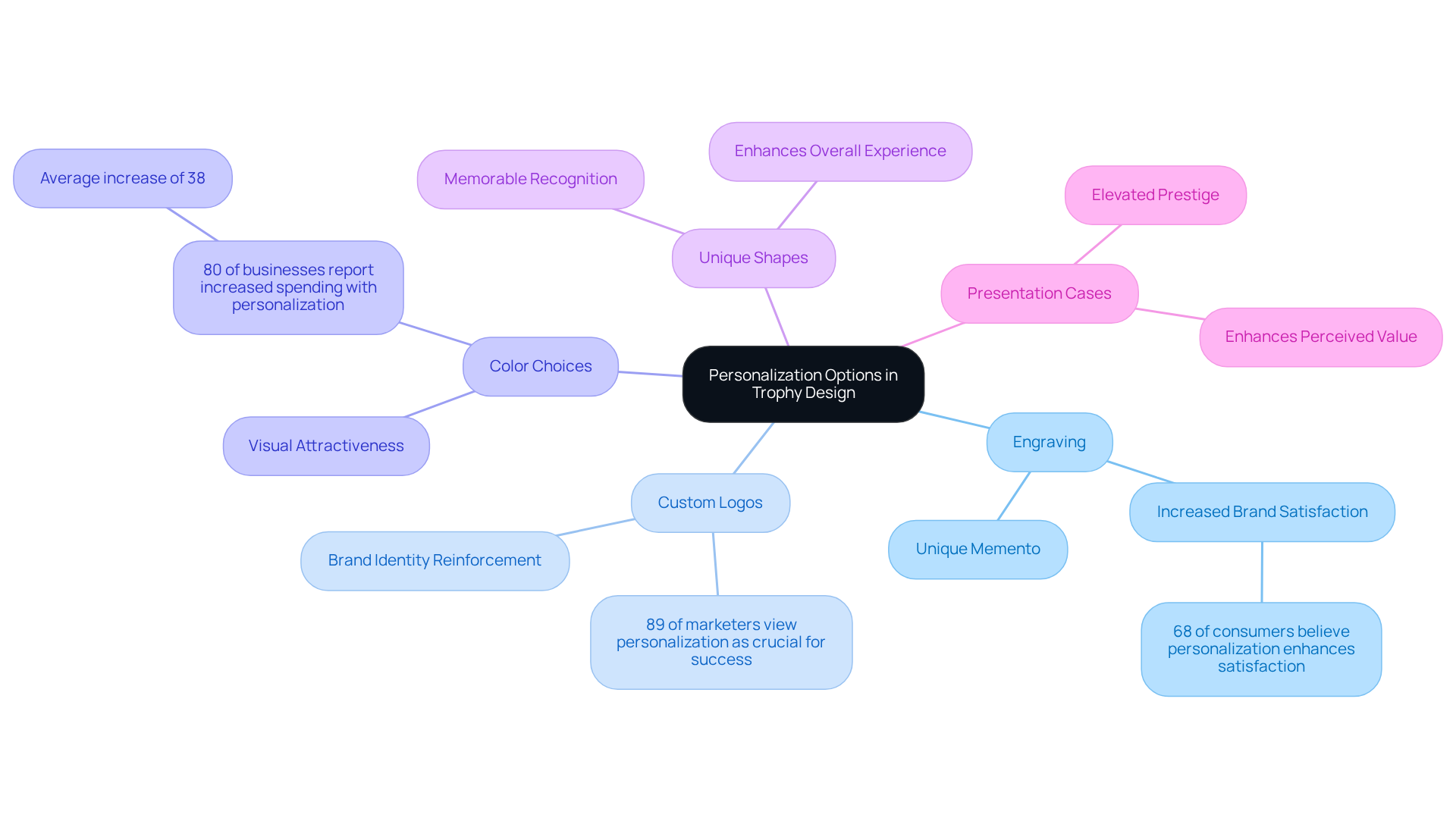 The central node represents the main theme of personalization in trophy design. Each branch shows a different strategy, with sub-branches providing details and benefits. This layout helps you see how each option contributes to enhancing the recognition experience.