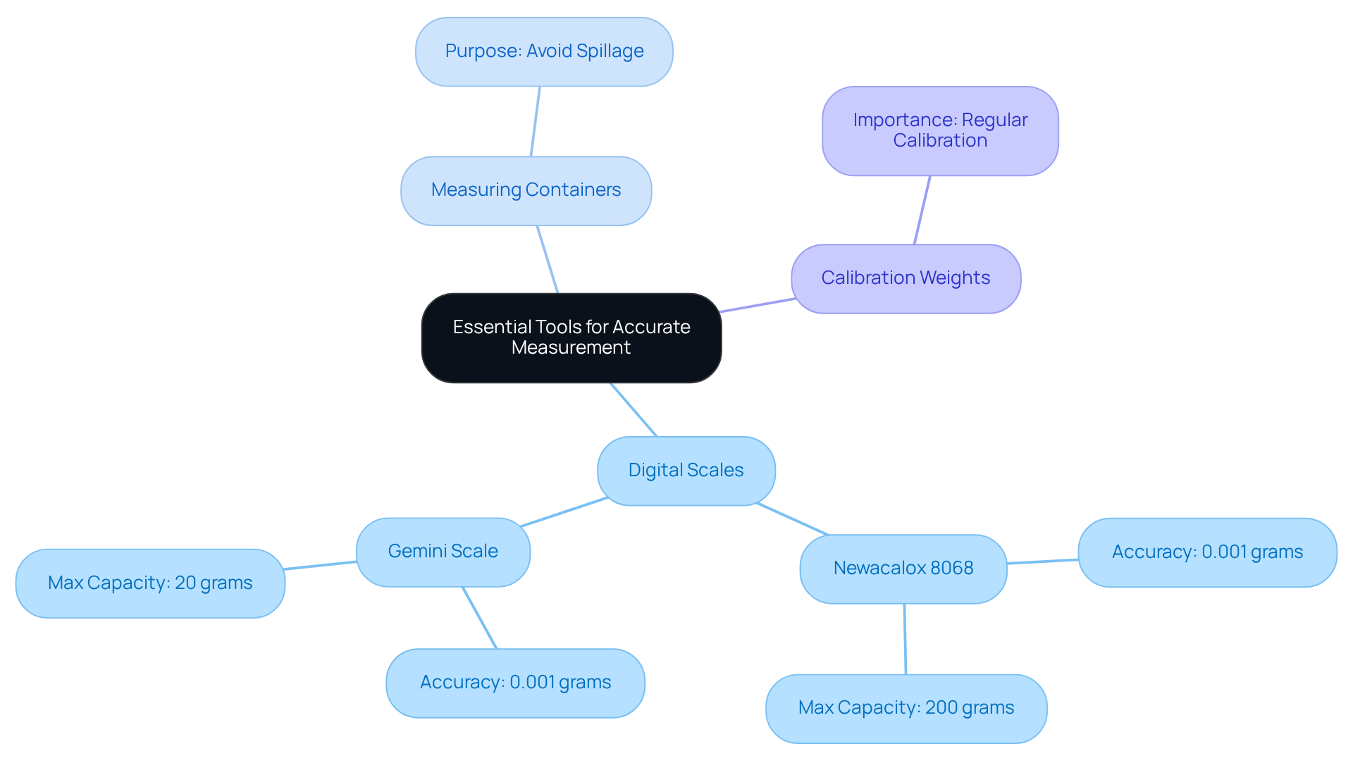 The main node shows the central theme, while branches detail specific tools and their roles in ensuring accurate measurements. Follow the branches to understand how each tool contributes to the overall goal.