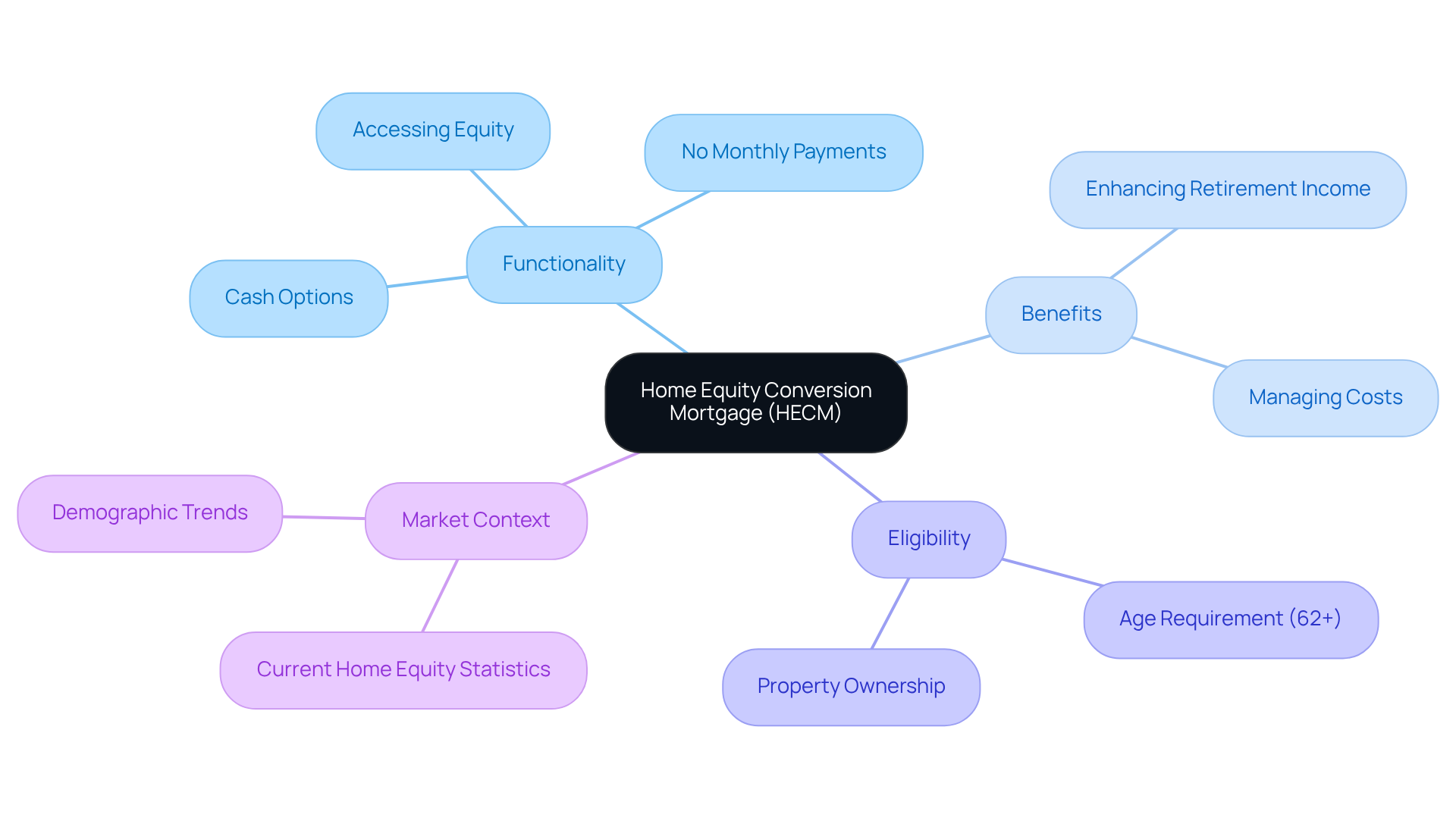 This mindmap illustrates the key aspects of Home Equity Conversion Mortgages (HECMs). Start at the center with the main concept, then explore the branches to see how HECMs function, their benefits, eligibility criteria, and the broader market context. Each branch represents a different area of understanding, helping you visualize how everything connects.