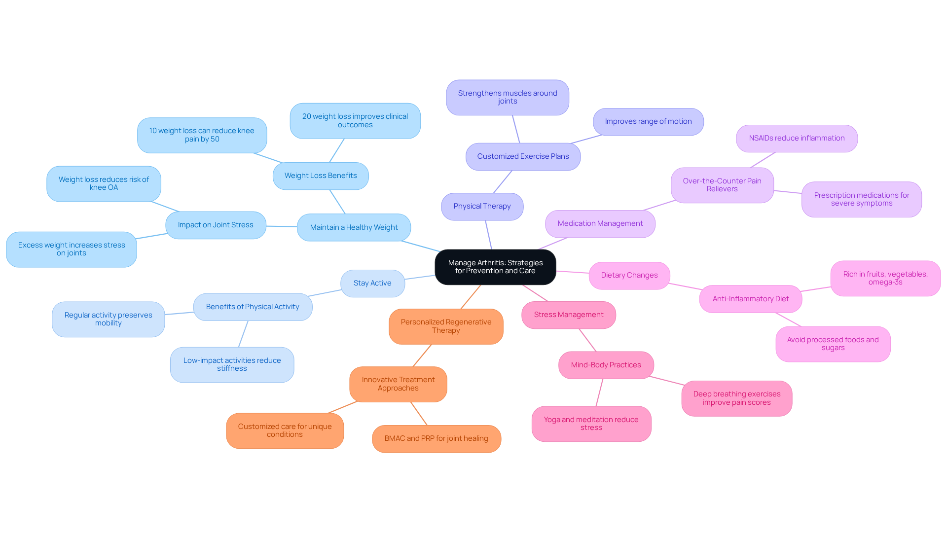 This mindmap starts with the main topic of managing arthritis at the center. Each branch represents a different strategy, and the sub-branches provide more details about actions you can take or benefits you can expect. It's a visual way to see how various approaches can work together to help you live better with arthritis.