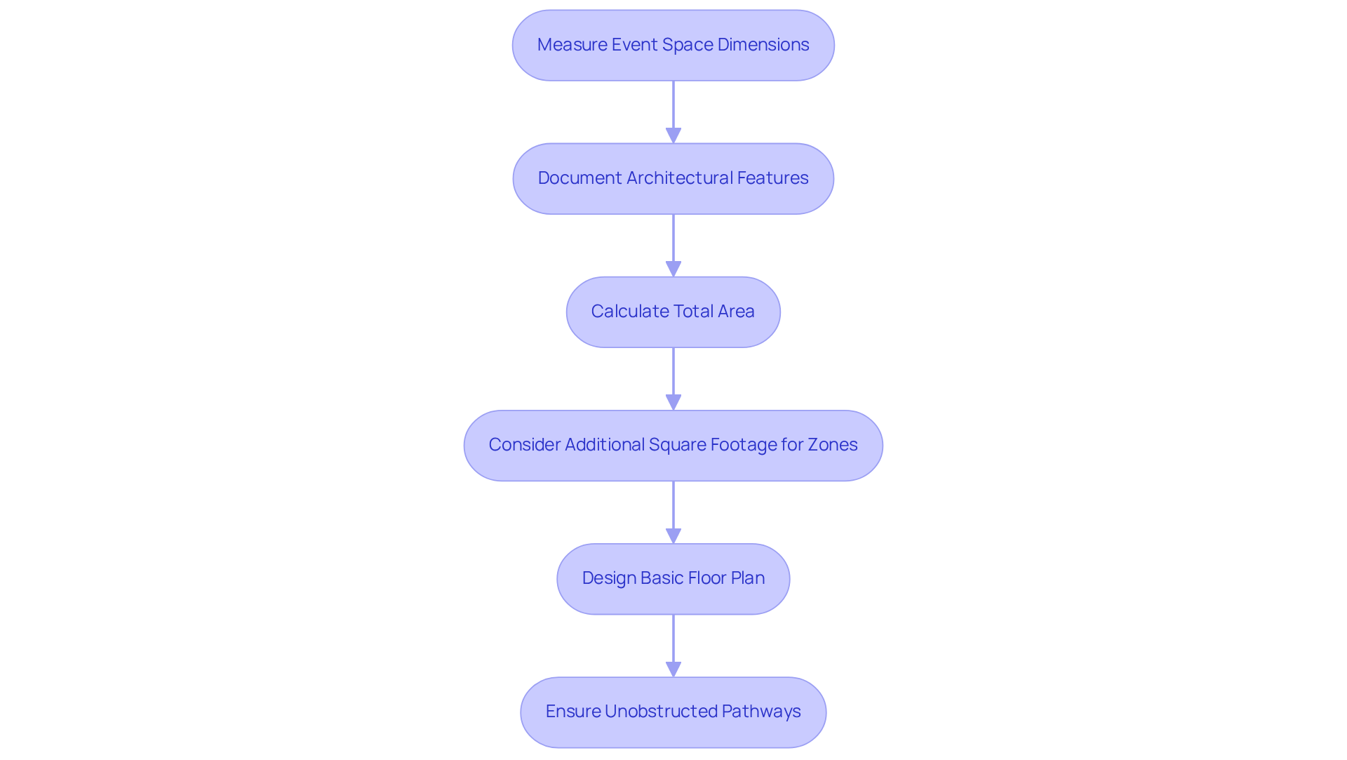 Follow the arrows to see each step in planning your event space. Each box represents an important action to take, ensuring you create a functional and enjoyable environment for your gathering. Follow the arrows to see each step in planning your event space. Each box represents an important action to take, ensuring you create a functional and enjoyable environment for your gathering.