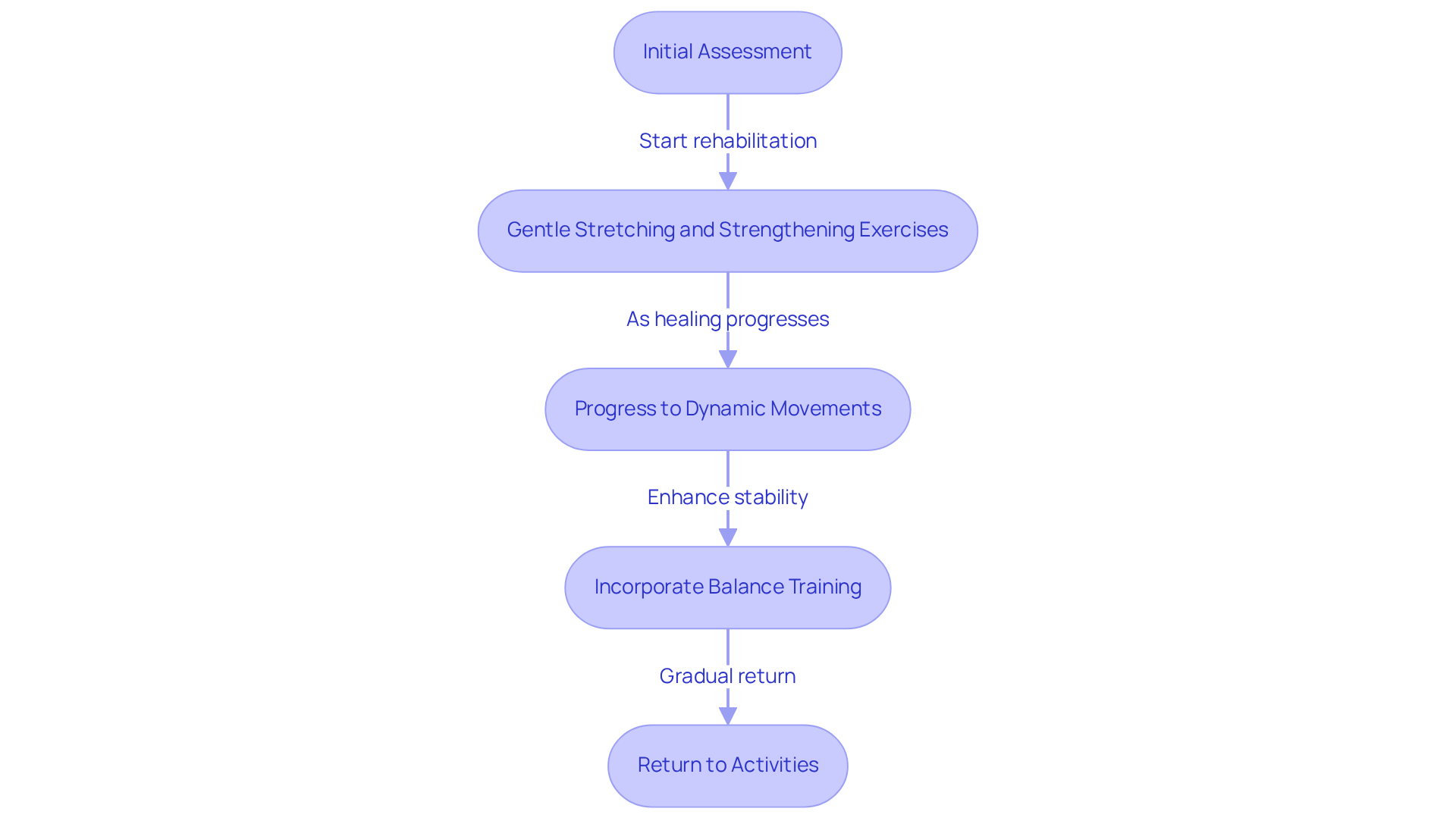 This flowchart outlines the steps in the rehabilitation journey after ligament damage. Start at the top with the initial assessment, then follow the arrows through each stage of recovery, showing how you gradually progress to more challenging activities. Each step is designed to help you regain strength and confidence safely. This flowchart outlines the steps in the rehabilitation journey after ligament damage. Start at the top with the initial assessment, then follow the arrows through each stage of recovery, showing how you gradually progress to more challenging activities. Each step is designed to help you regain strength and confidence safely.