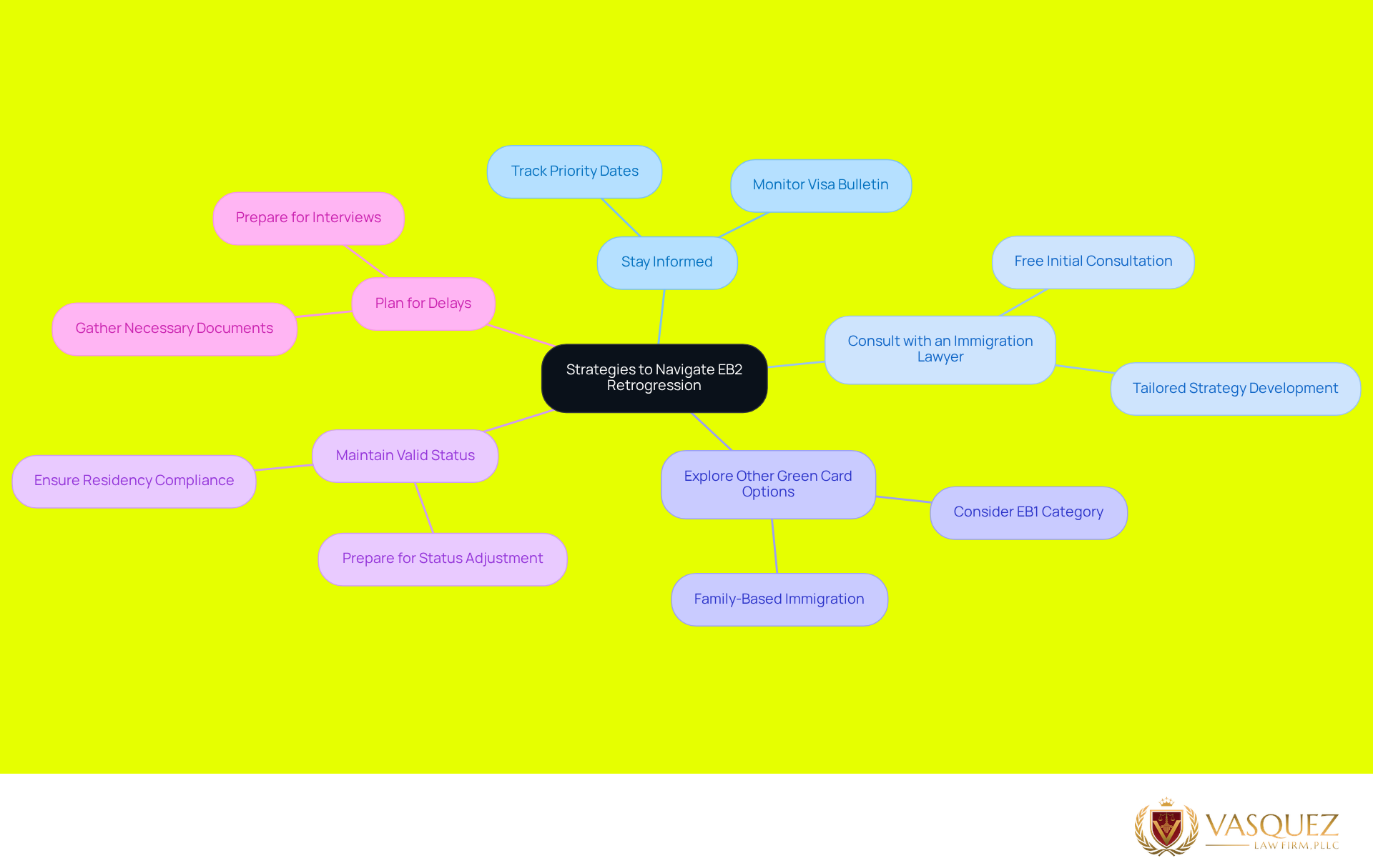 This mindmap shows various strategies you can use to navigate EB2 retrogression. Start at the center with the main topic, then follow the branches to see different strategies. Each branch represents a way to manage your situation, and the sub-branches provide specific actions you can take. It's a visual guide to help you understand your options and stay proactive during this process.