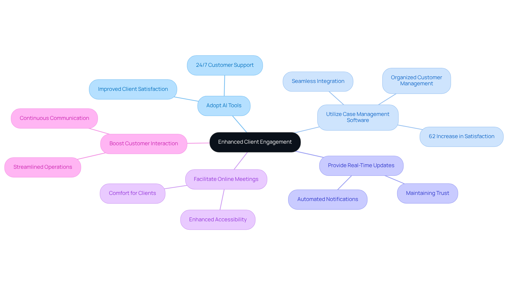 The central node represents the main goal of improving client engagement, while each branch shows a specific strategy to achieve that goal. Follow the branches to explore how each strategy contributes to better client satisfaction.
