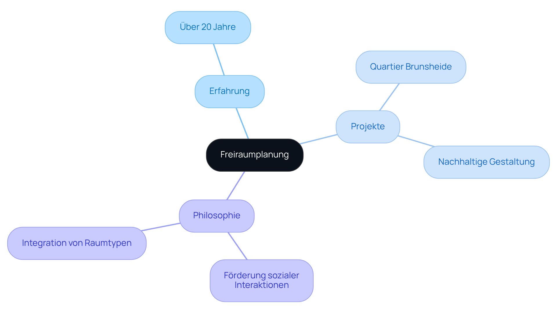 Im Zentrum steht die Freiraumplanung, von der aus verschiedene Aspekte wie Erfahrung, Projekte und Philosophie abzweigen. Jede Farbe repräsentiert einen anderen Bereich, sodass Sie leicht erkennen können, wie alles miteinander verbunden ist.