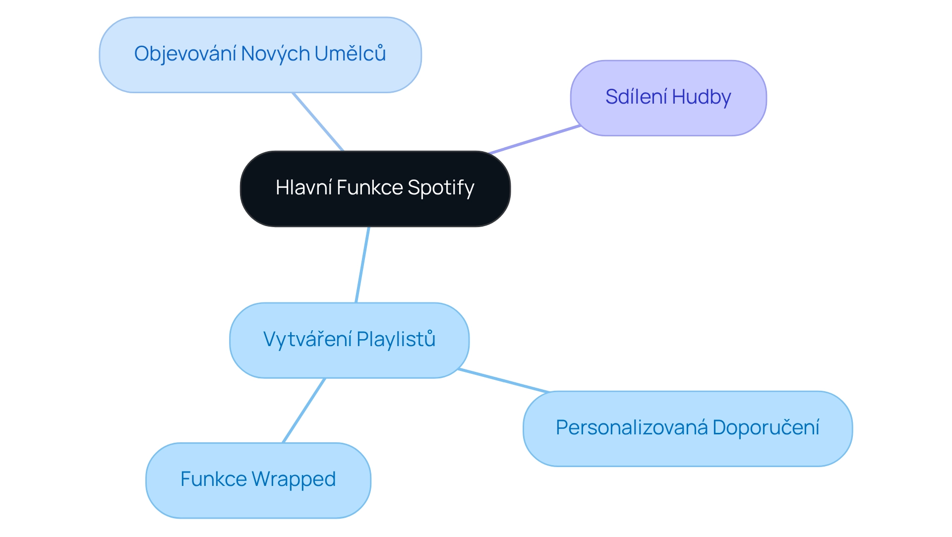 Centrální uzel představuje aplikaci Spotify, s větvemi ukazujícími hlavní funkce a jejich specifické aspekty.