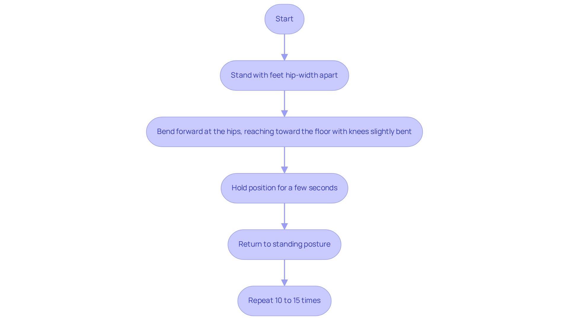 This flowchart guides you through the Standing Lumbar Flexion exercise. Start at the top and follow the arrows to see each step. Each box represents a part of the exercise, helping you remember what to do next! This flowchart guides you through the Standing Lumbar Flexion exercise. Start at the top and follow the arrows to see each step. Each box represents a part of the exercise, helping you remember what to do next!