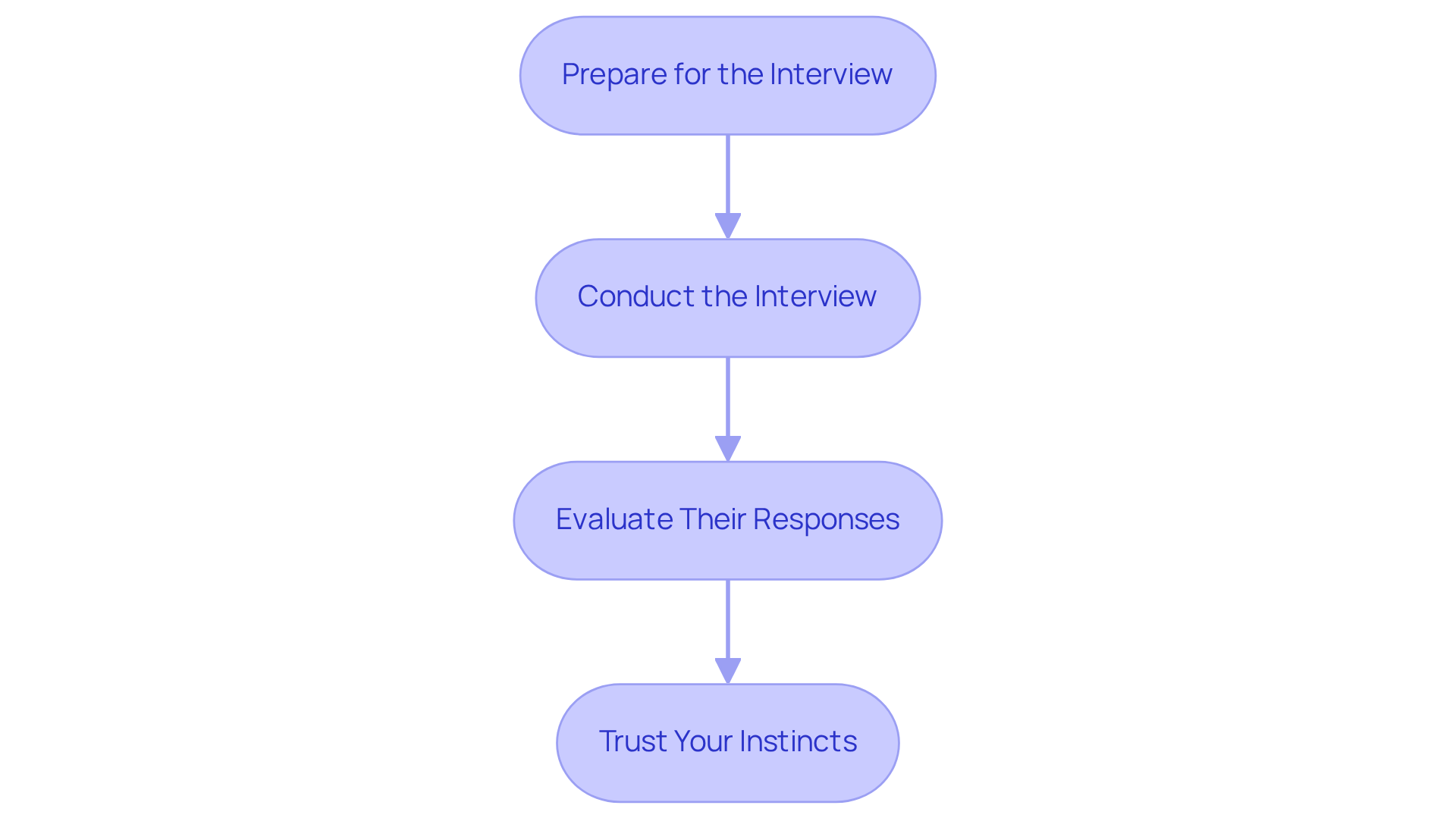 Follow the arrows from one step to the next. Each box represents a crucial part of the process, guiding you through preparing, conducting, evaluating, and trusting your instincts when choosing an attorney.