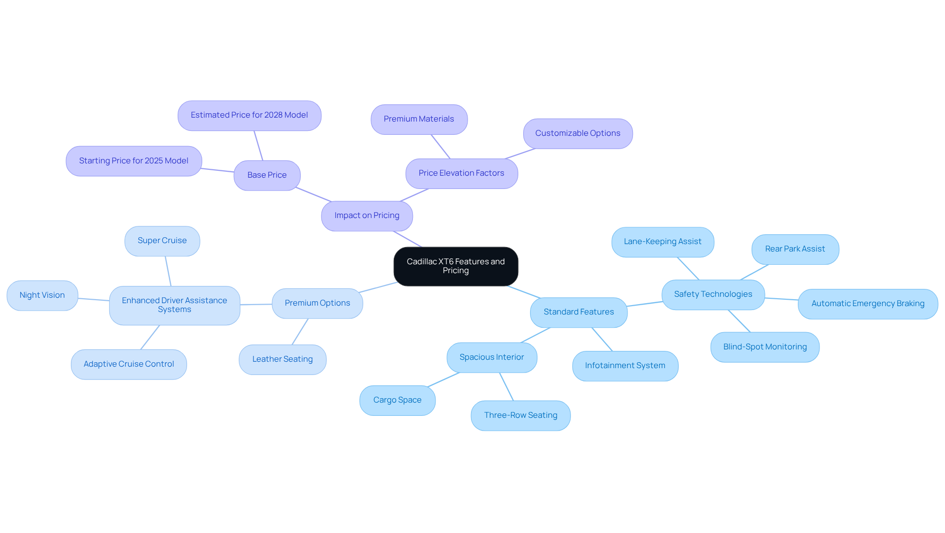 This mindmap shows how different features of the Cadillac XT6 relate to its pricing. Start at the center with the main idea, then explore the branches to see how standard and premium features contribute to the overall value of the vehicle. This mindmap shows how different features of the Cadillac XT6 relate to its pricing. Start at the center with the main idea, then explore the branches to see how standard and premium features contribute to the overall value of the vehicle.