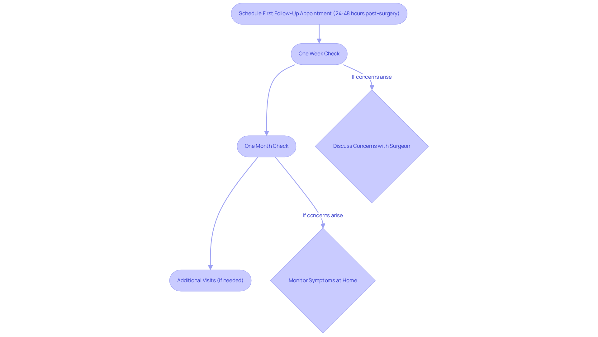 This flowchart guides you through the important follow-up appointments after cataract surgery. Start by scheduling your first appointment, then follow the arrows to see when your next checks are due. If you have any concerns, make sure to discuss them with your surgeon during these visits!