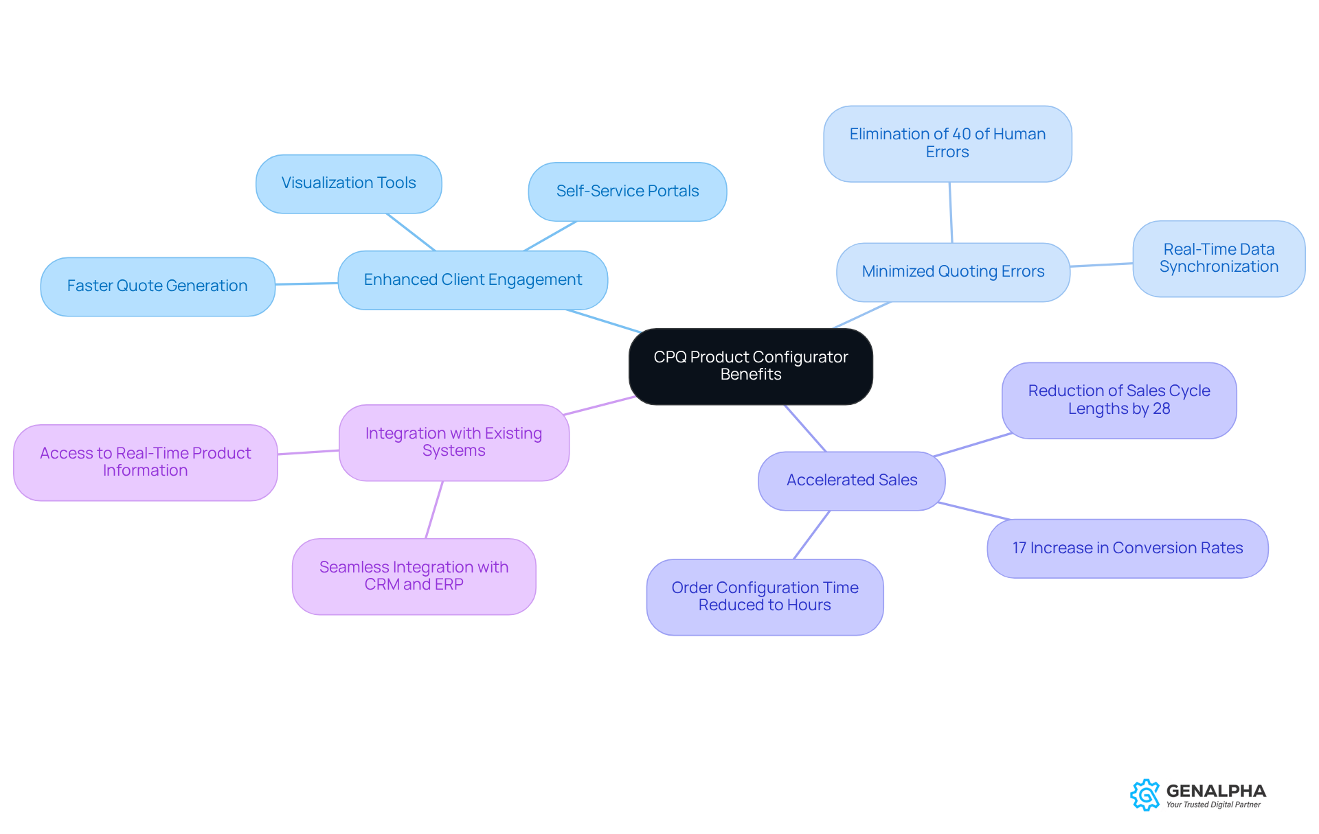 The central node represents the main topic, while the branches show different benefits and examples of how CPQ tools can improve sales processes. Each color-coded branch helps you quickly identify related ideas.